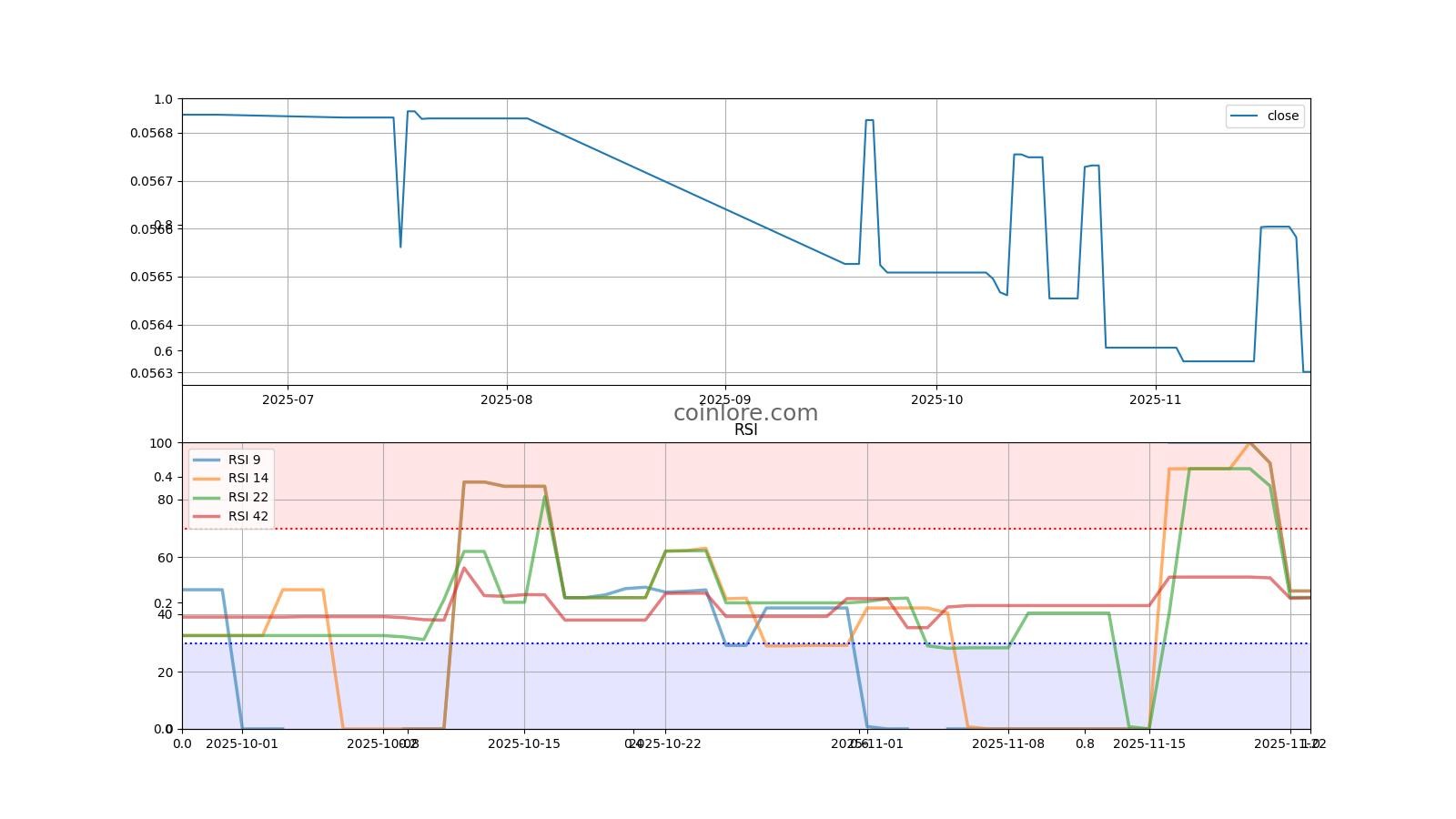 RUSD RSI indicator