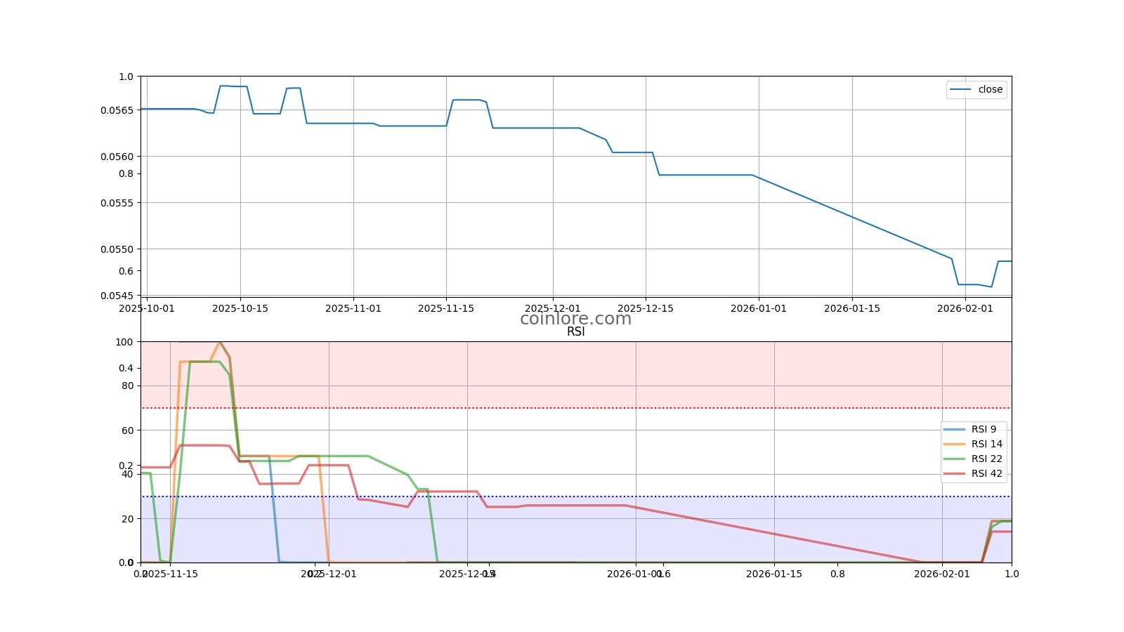 RUSD RSI indicator