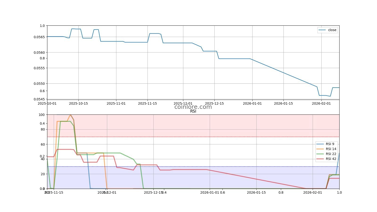 RUSD RSI indicator