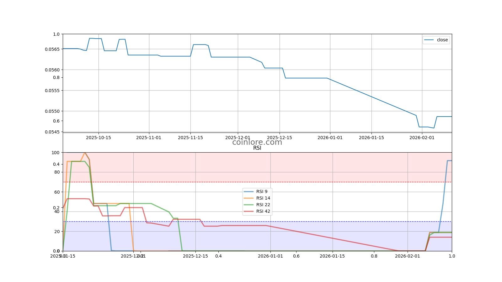 RUSD RSI indicator