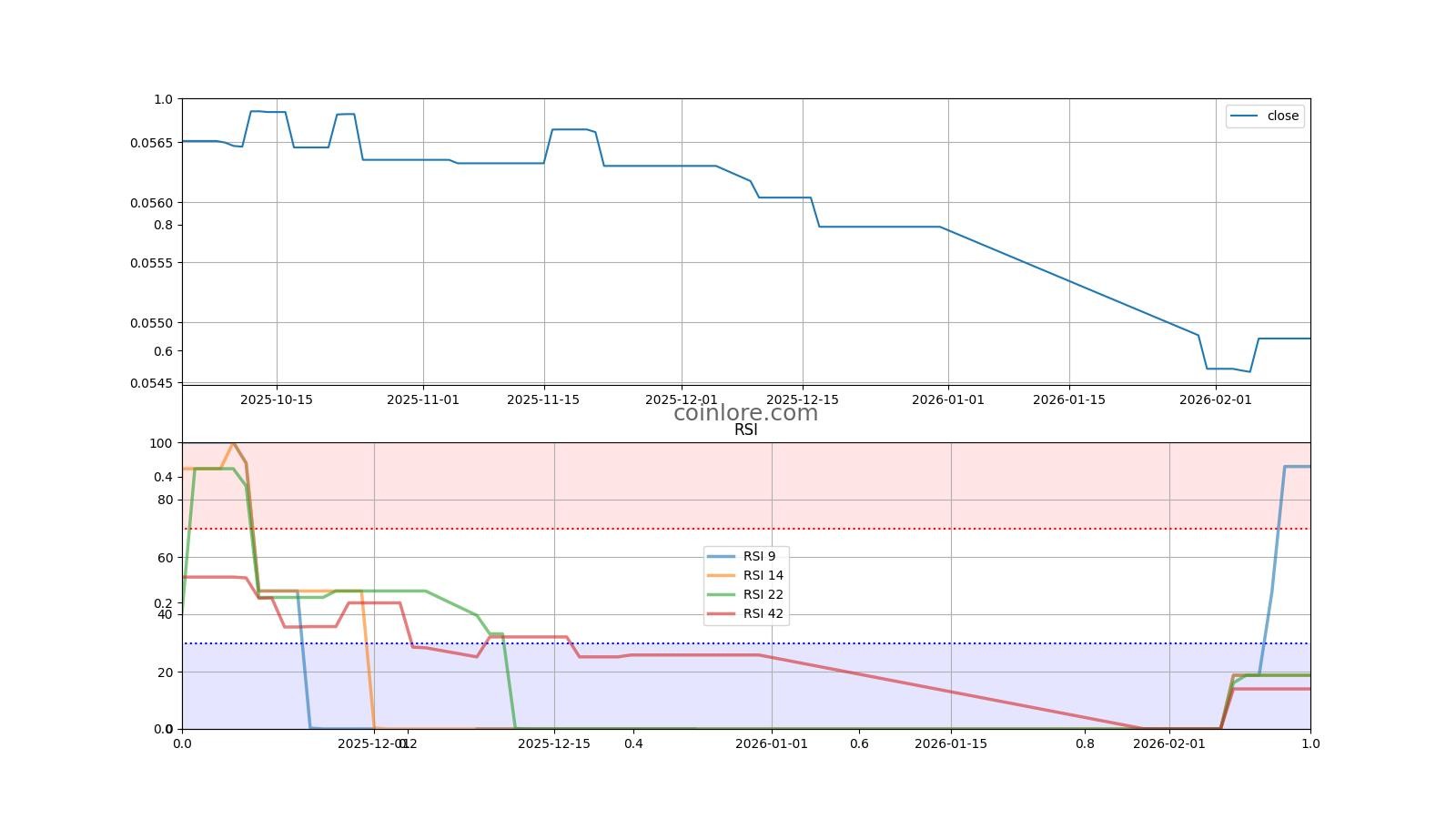 RUSD RSI indicator