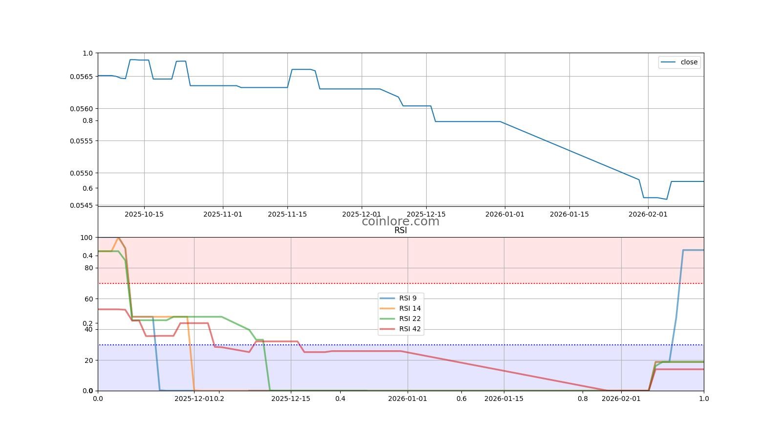 RUSD RSI indicator
