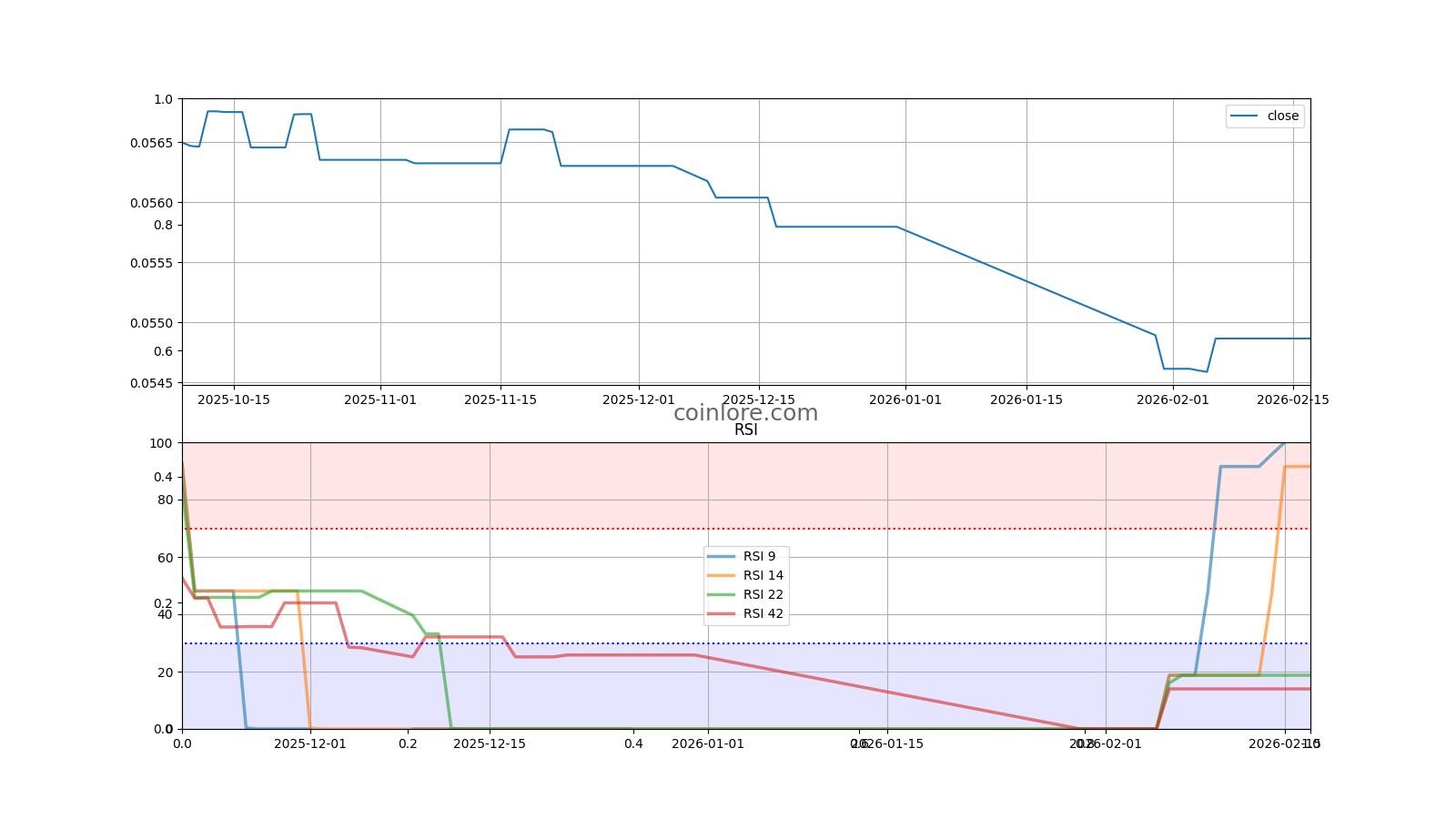 RUSD RSI indicator