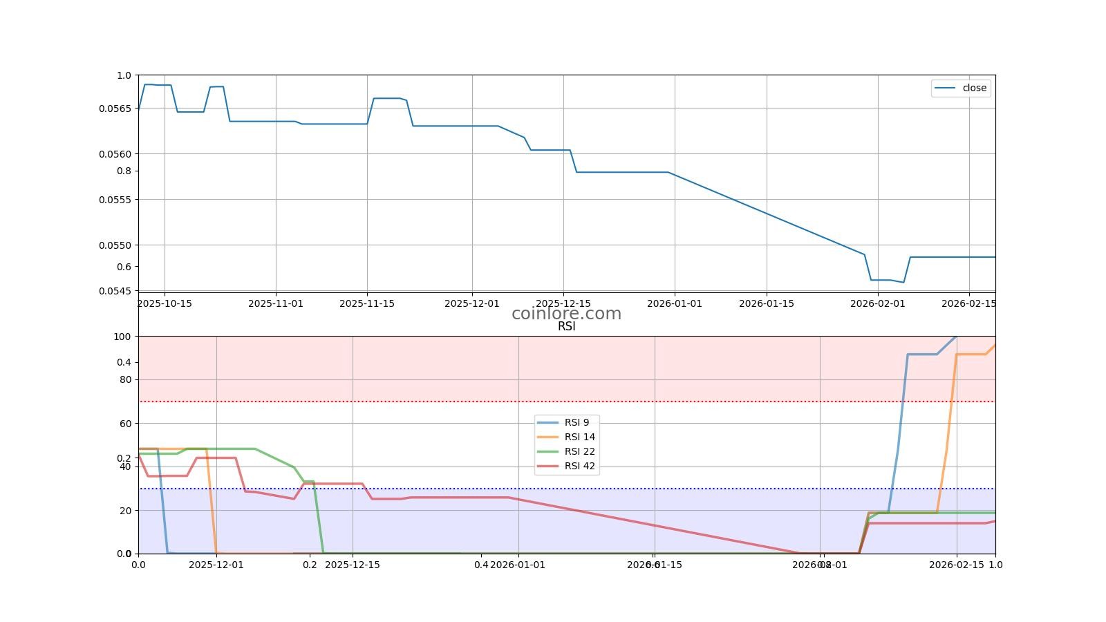 RUSD RSI indicator