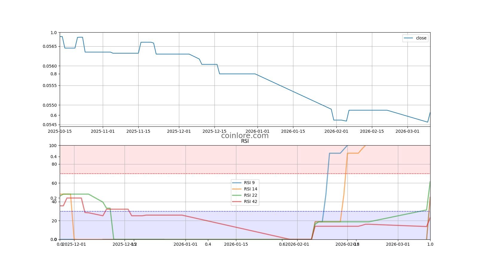 RUSD RSI indicator