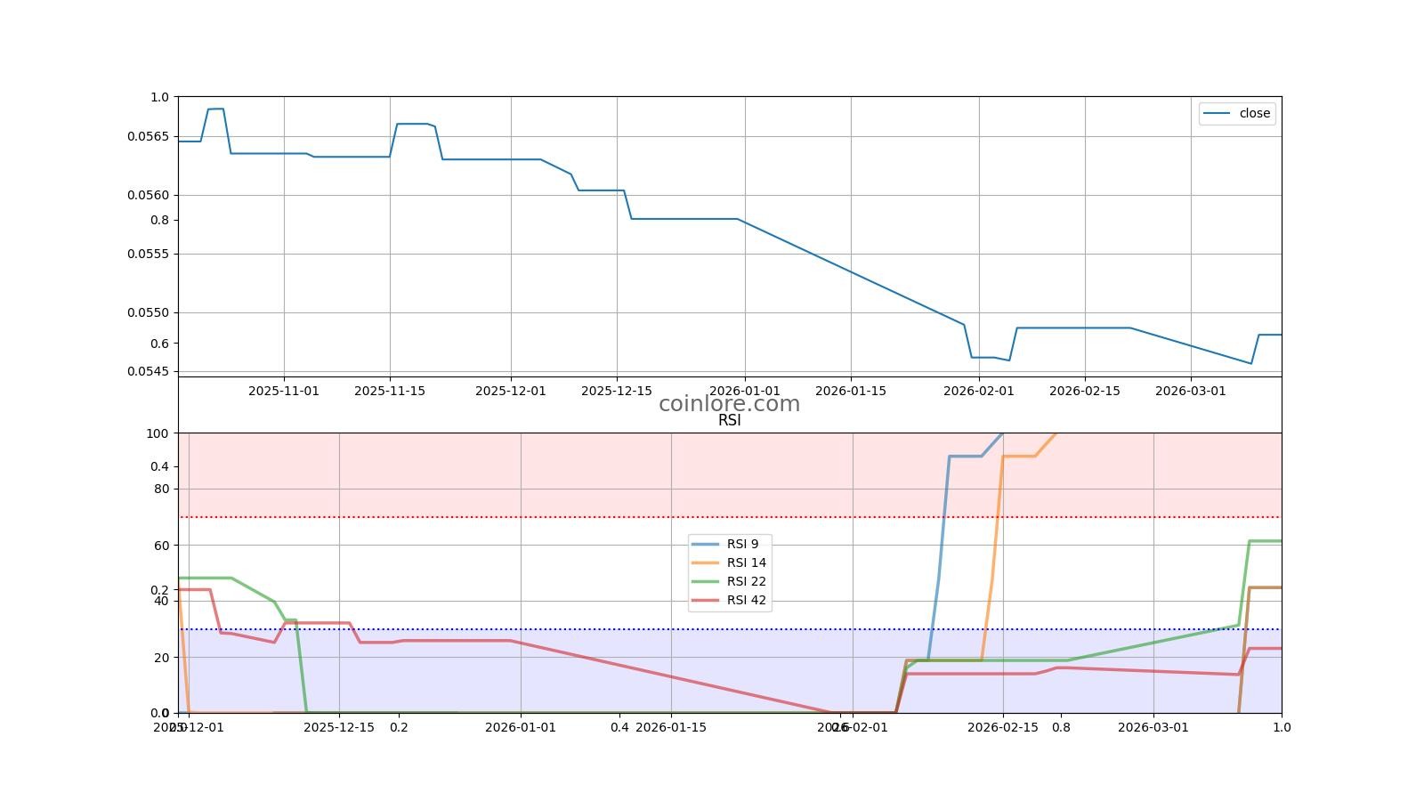 RUSD RSI indicator