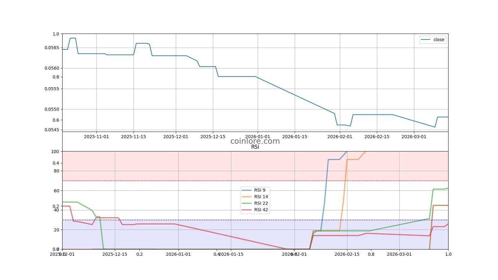 RUSD RSI indicator