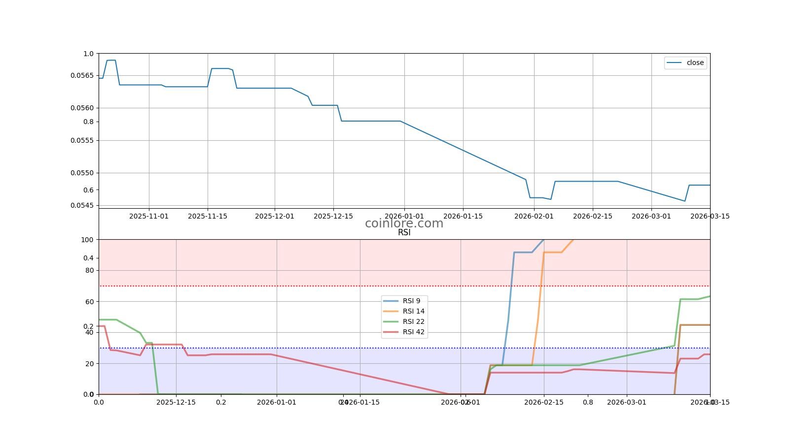 rUSD RSI indicator