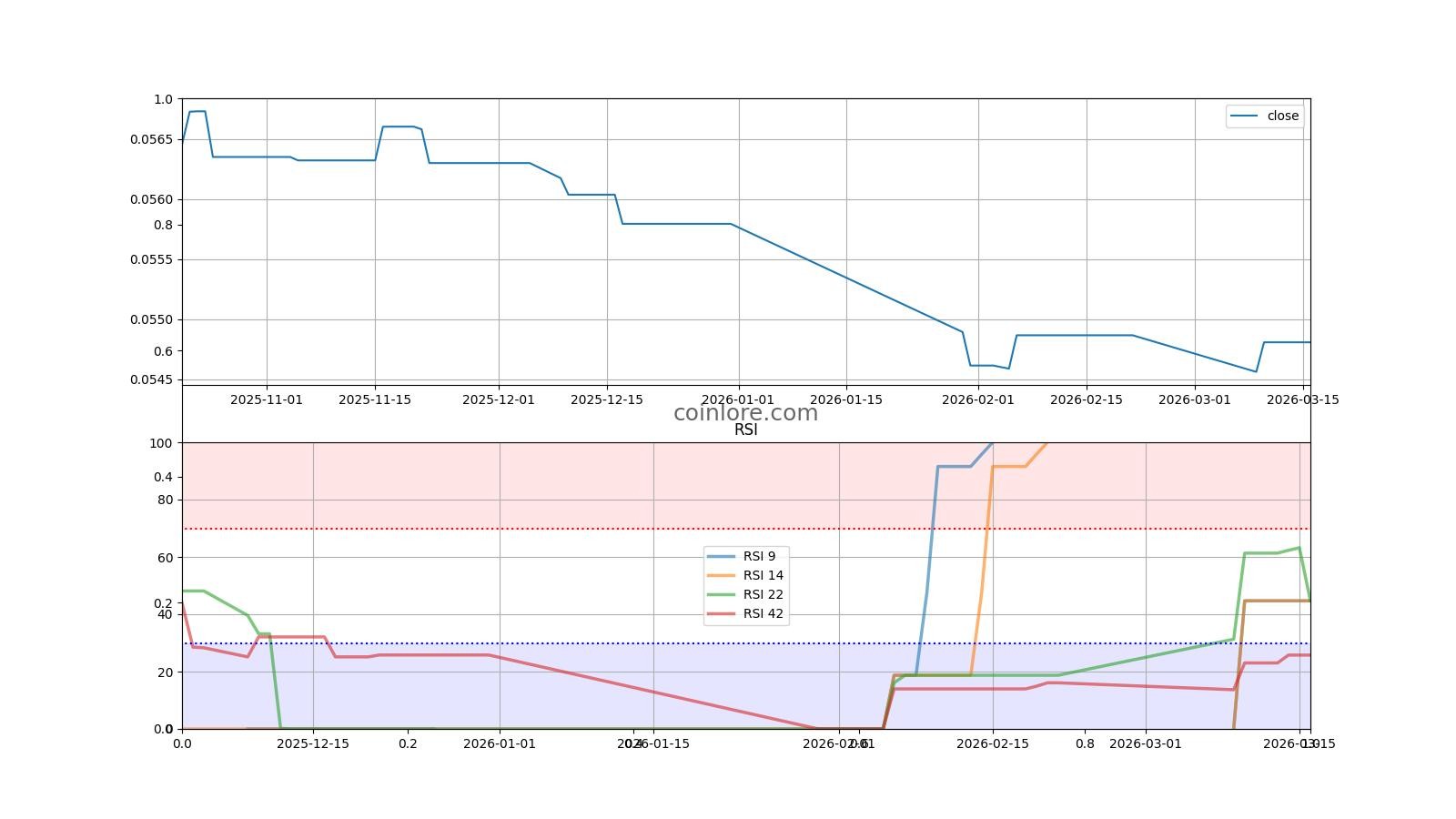 RUSD RSI indicator