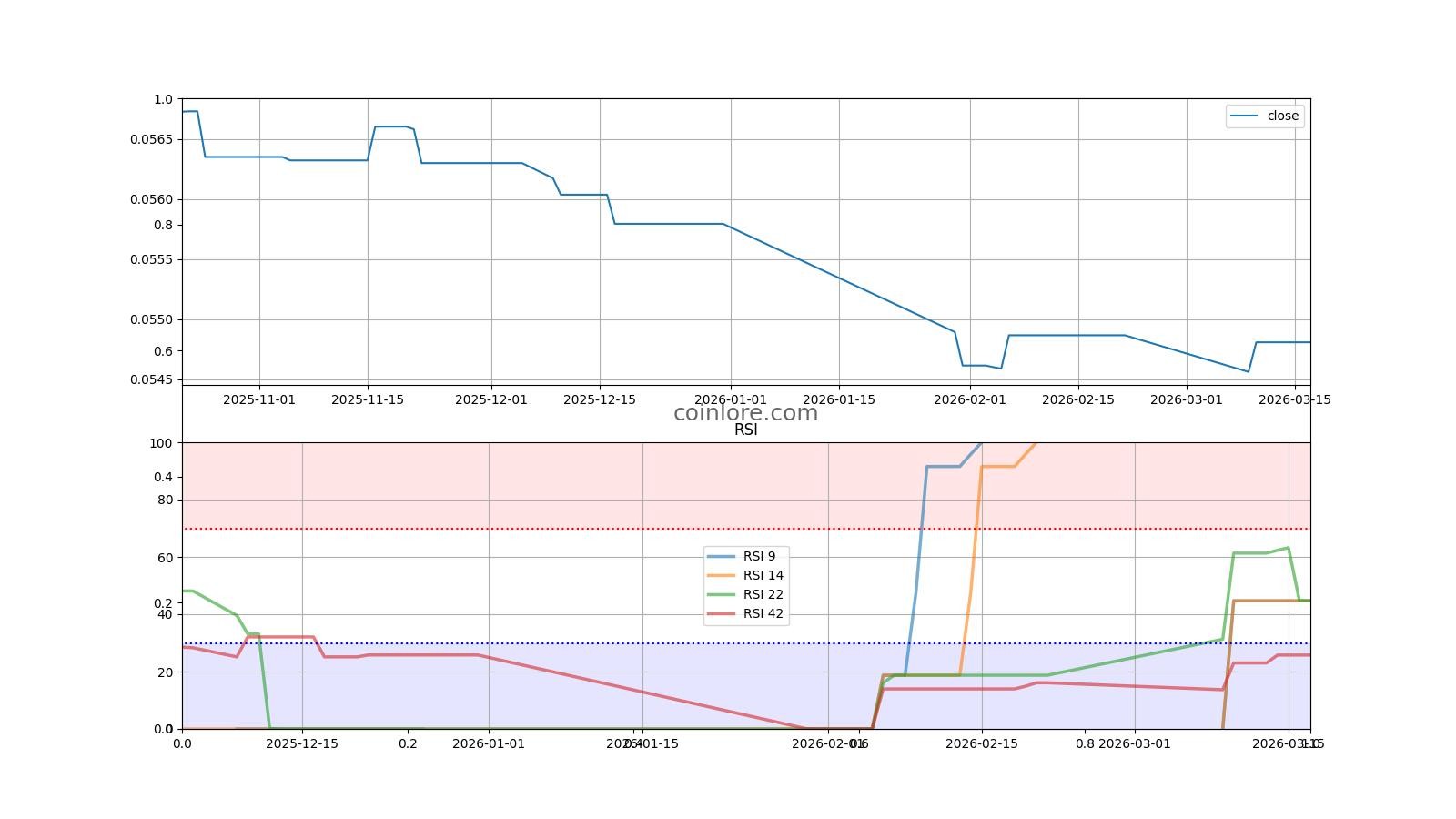 RUSD RSI indicator