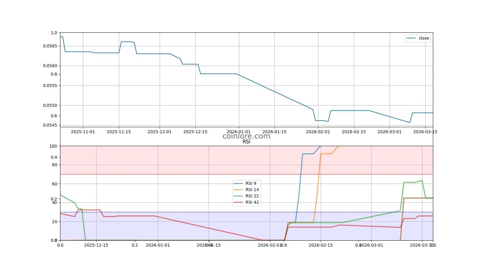 RUSD RSI indicator