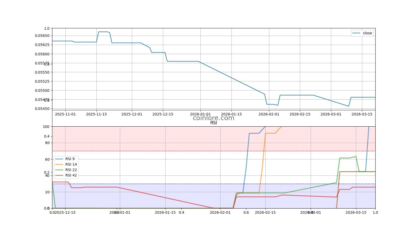 RUSD RSI indicator