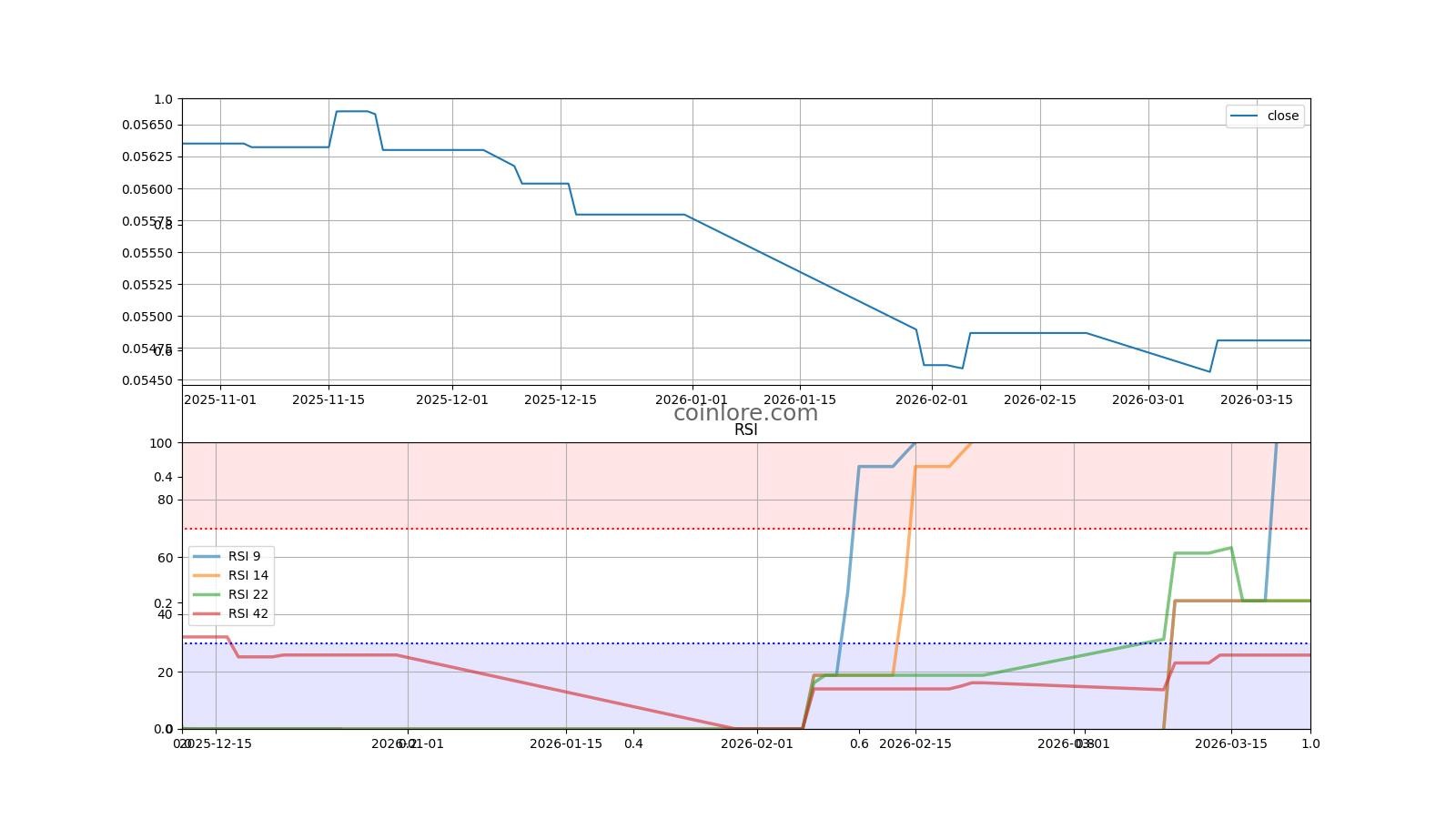 RUSD RSI indicator