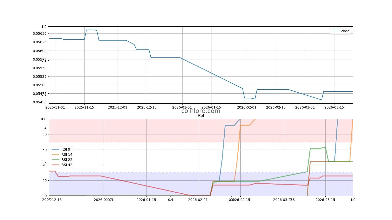 RUSD RSI indicator