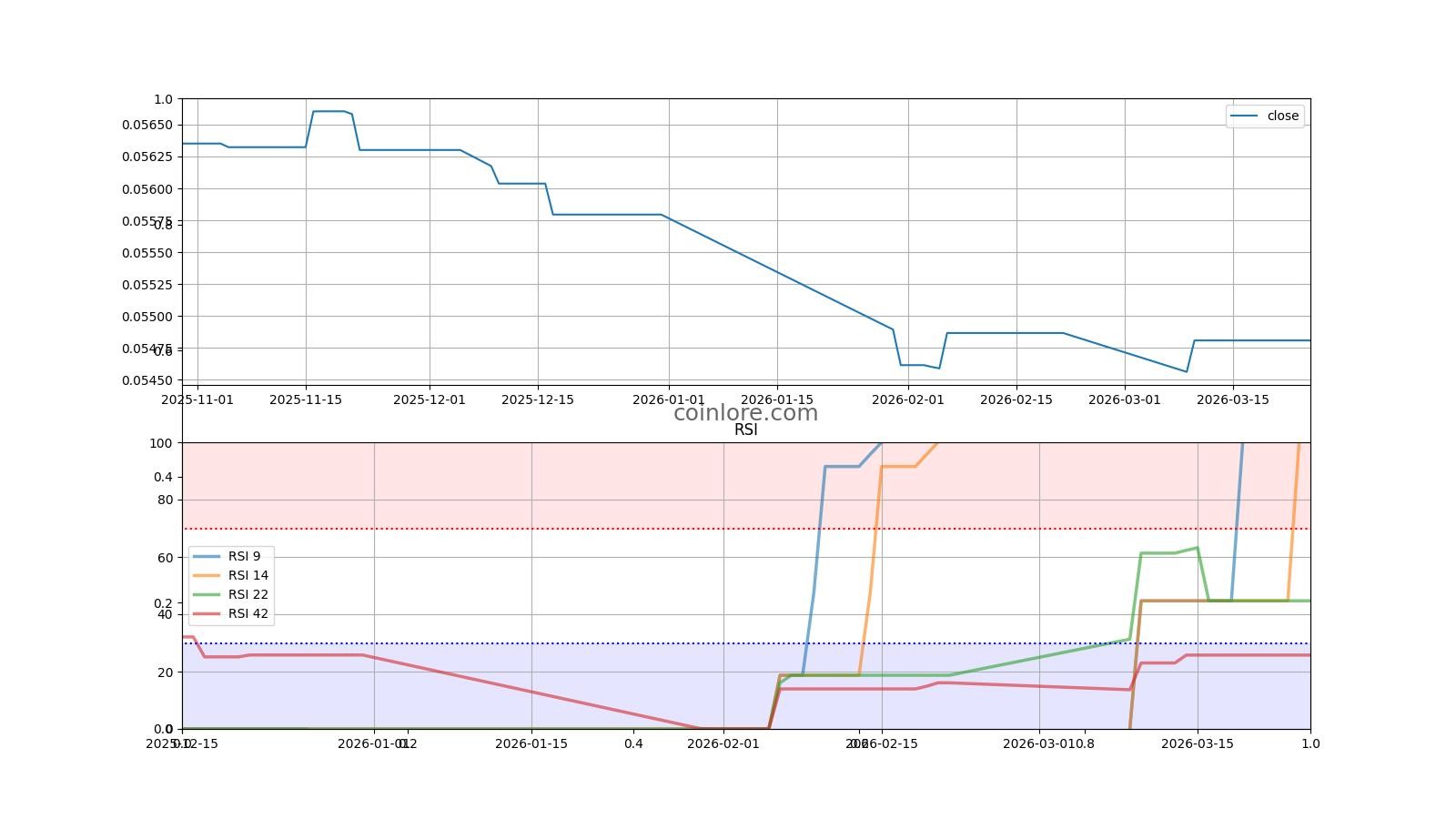 RUSD RSI indicator