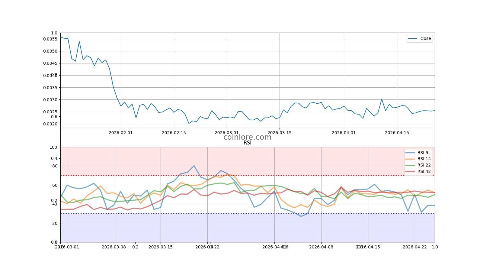 Russell RSI indicator