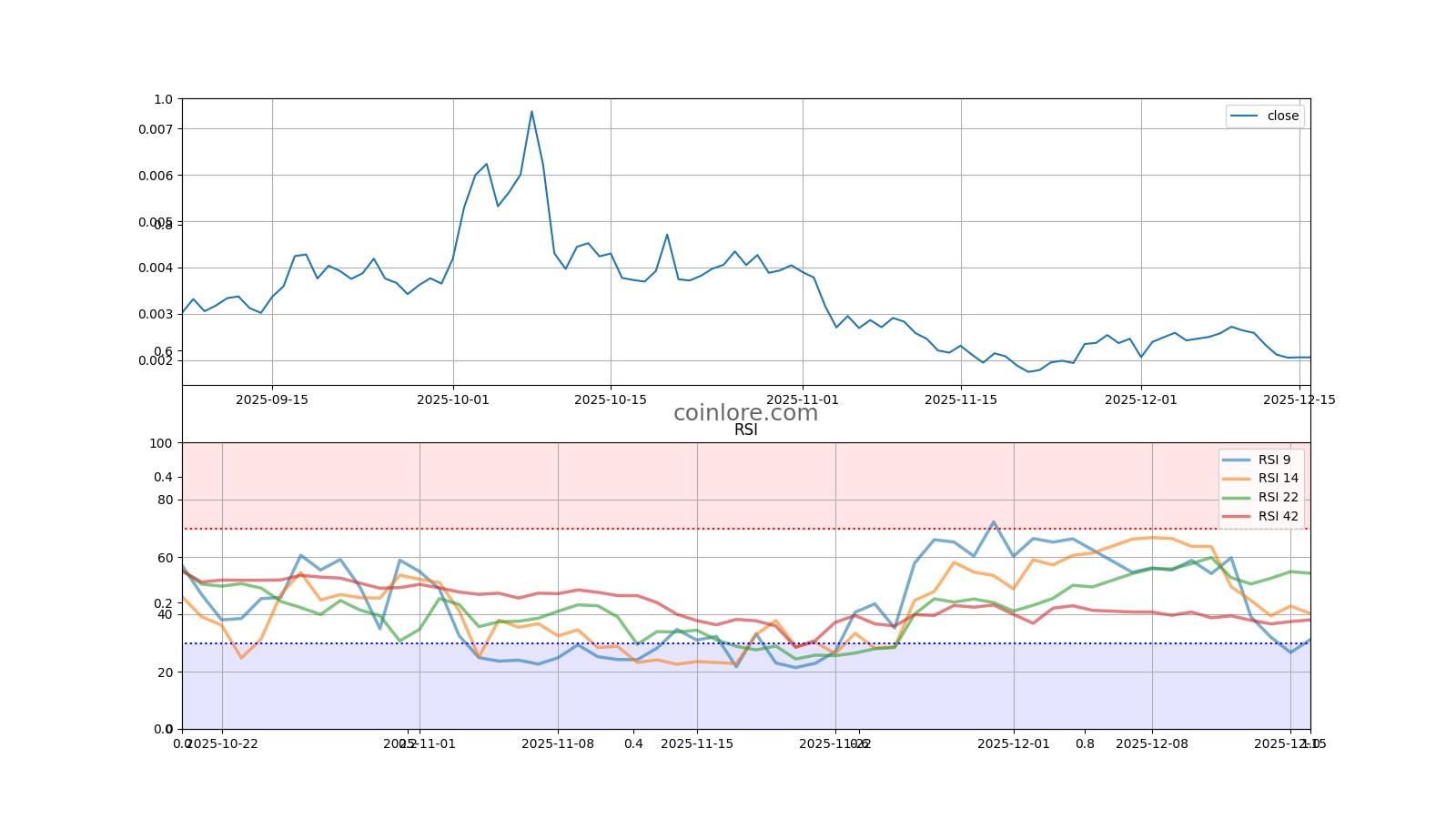 Russell RSI indicator