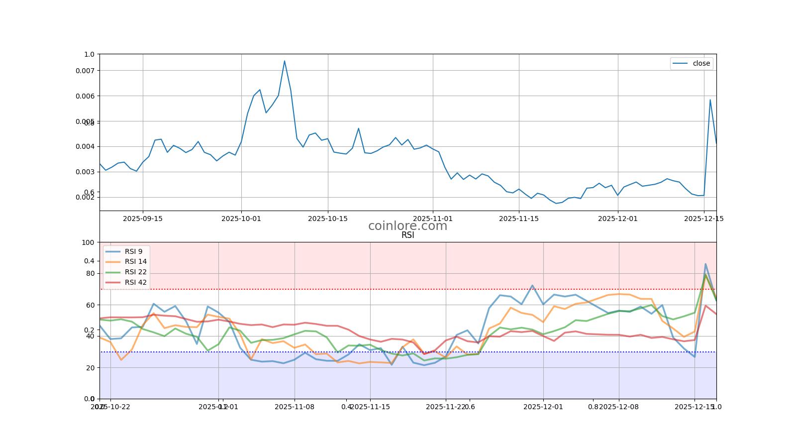 Russell RSI indicator