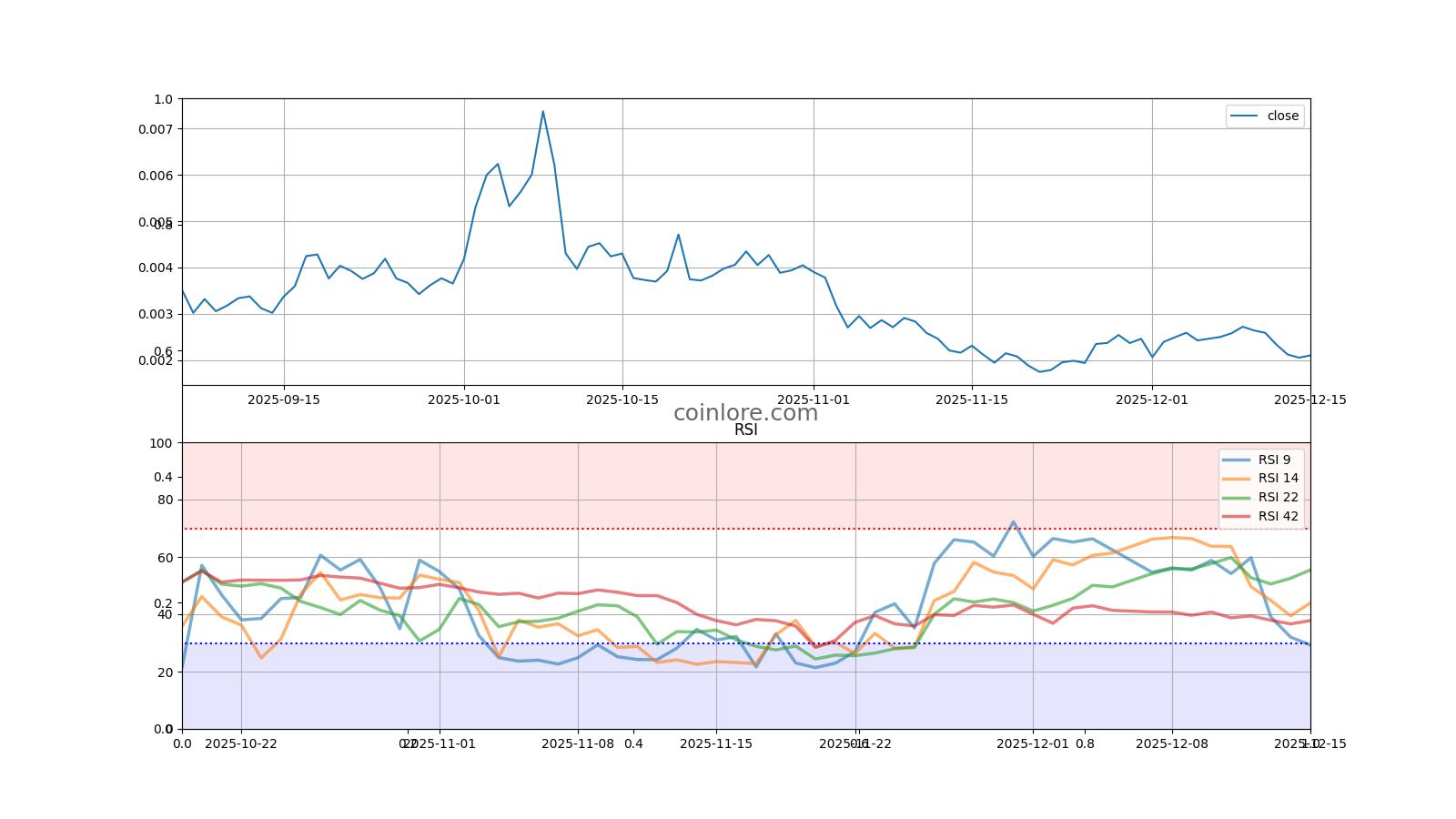 Russell RSI indicator