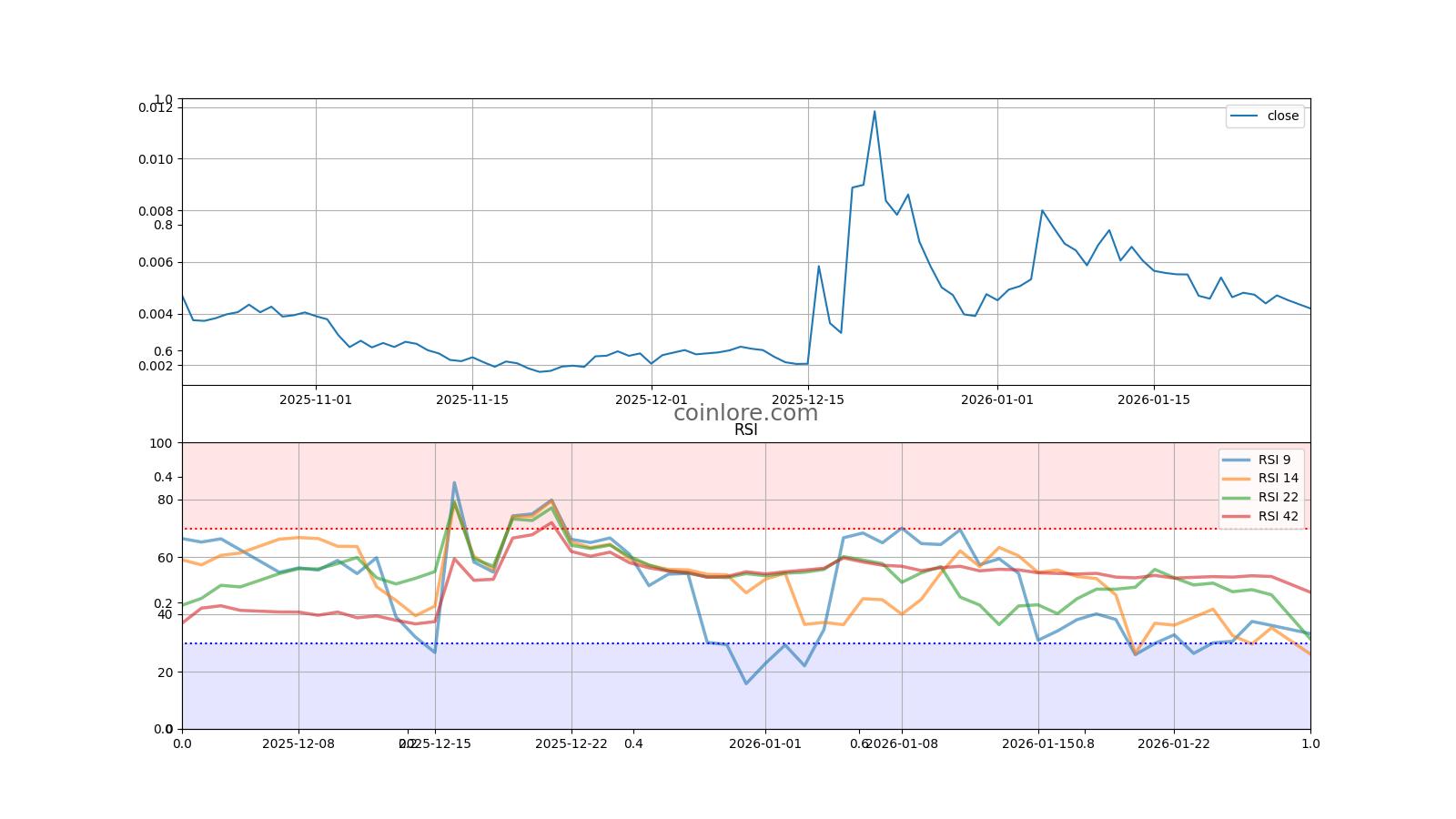 Russell RSI indicator