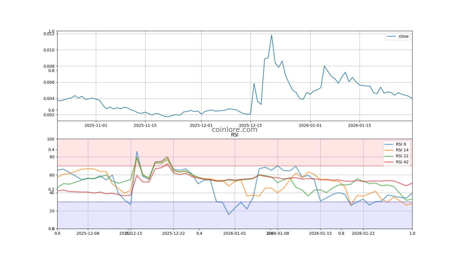 Russell RSI indicator