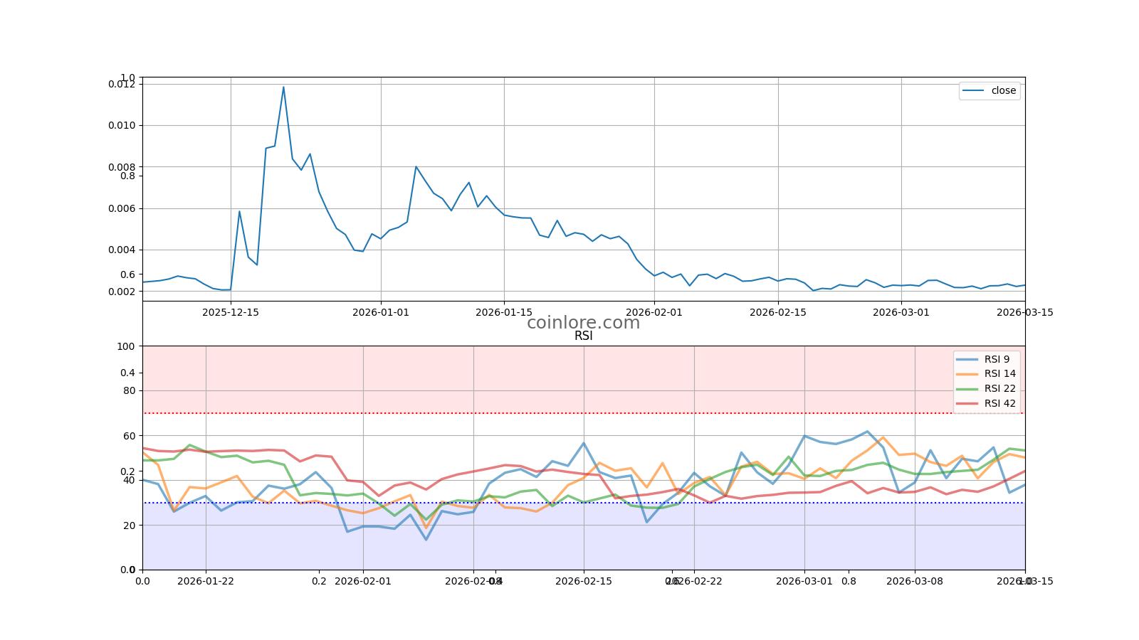 Russell RSI indicator