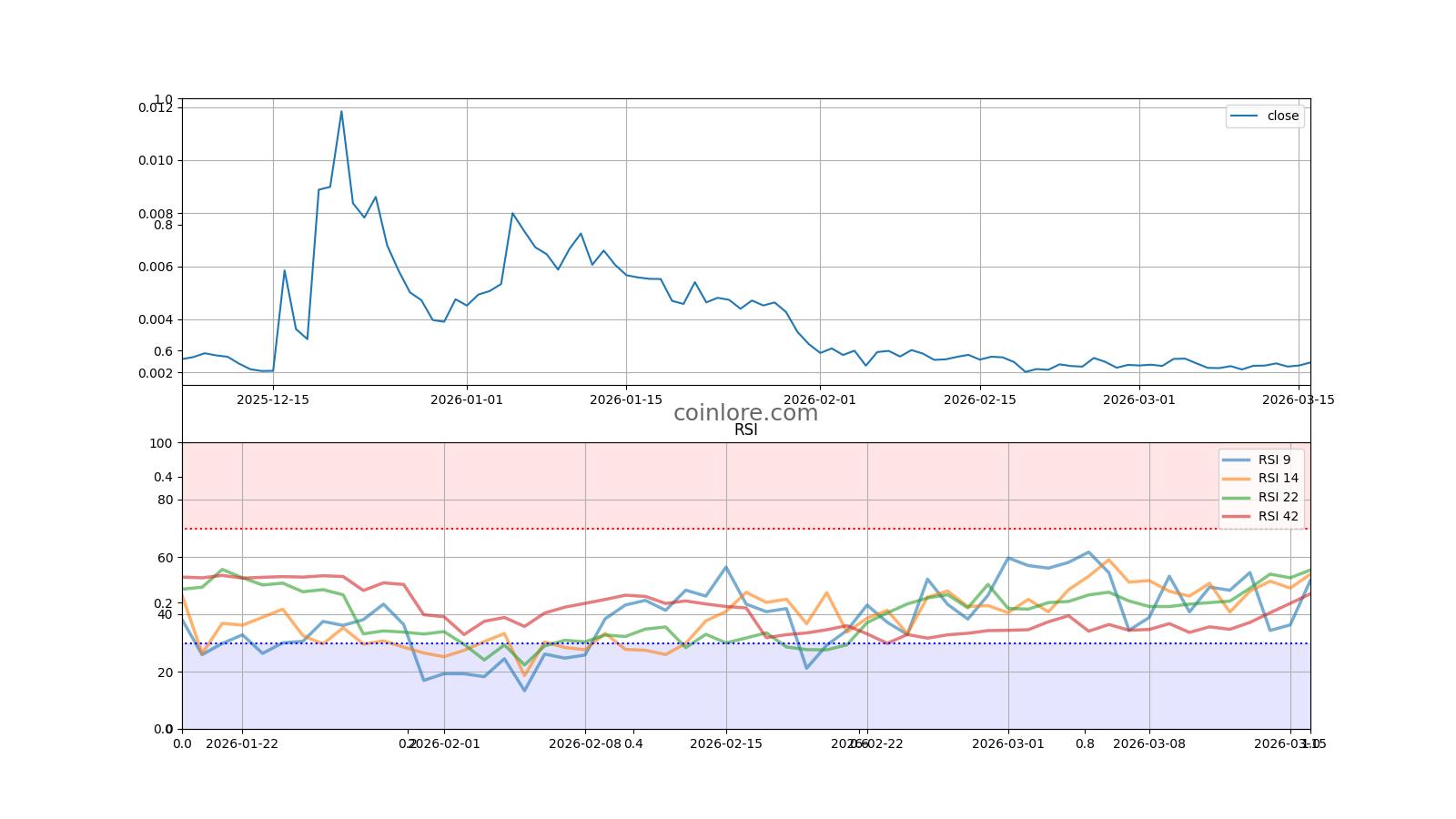 Russell RSI indicator