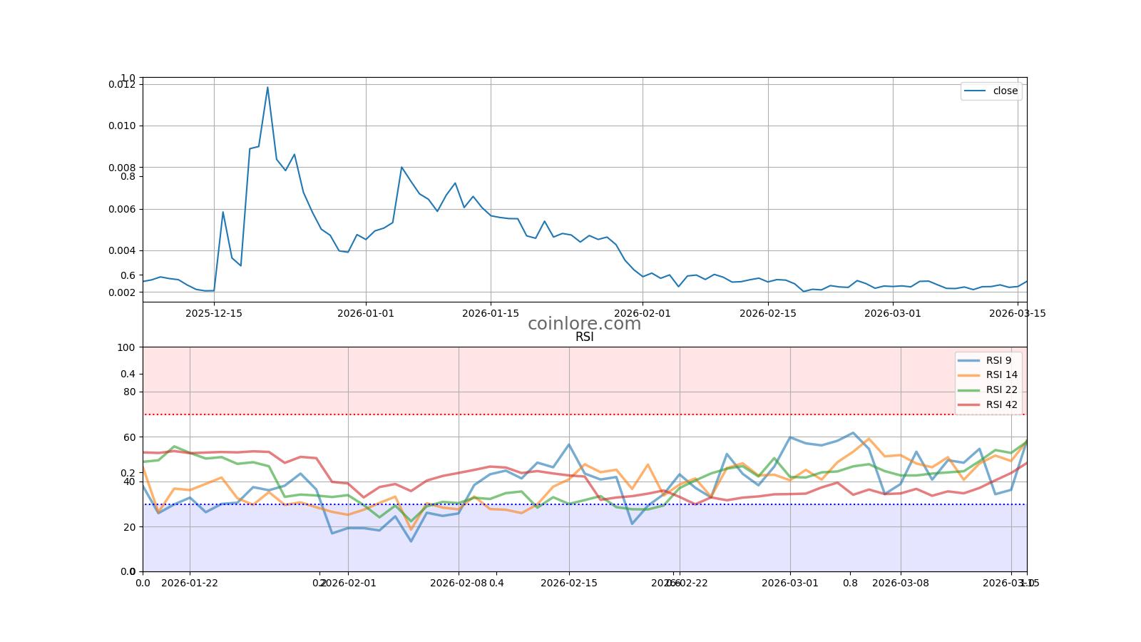 Russell RSI indicator