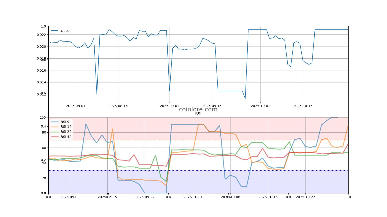 RuufCoin RSI indicator