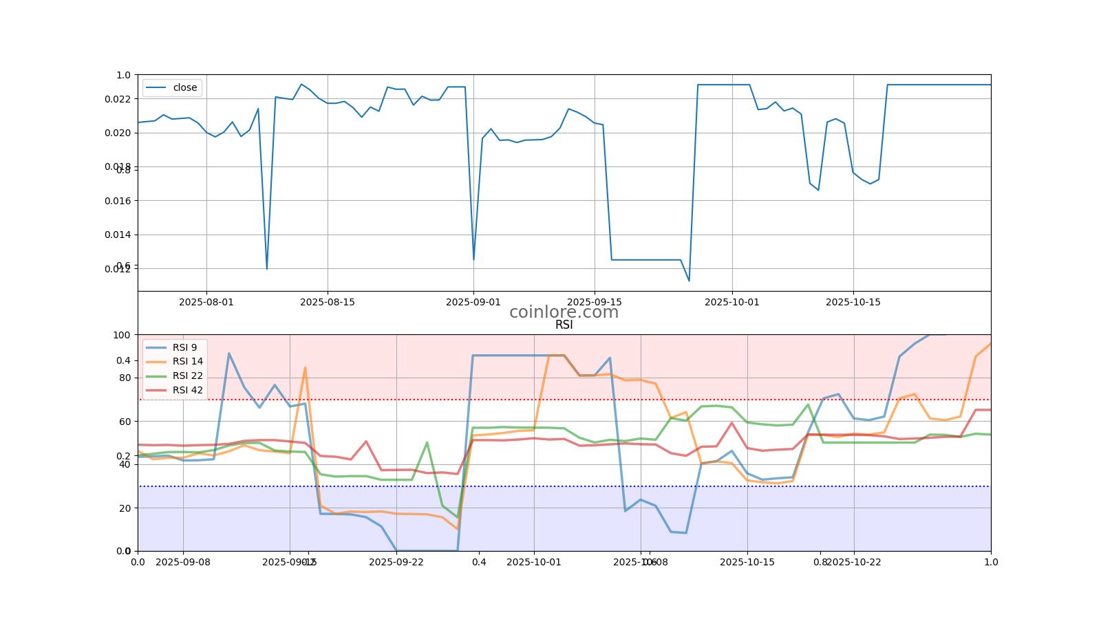 RuufCoin RSI indicator