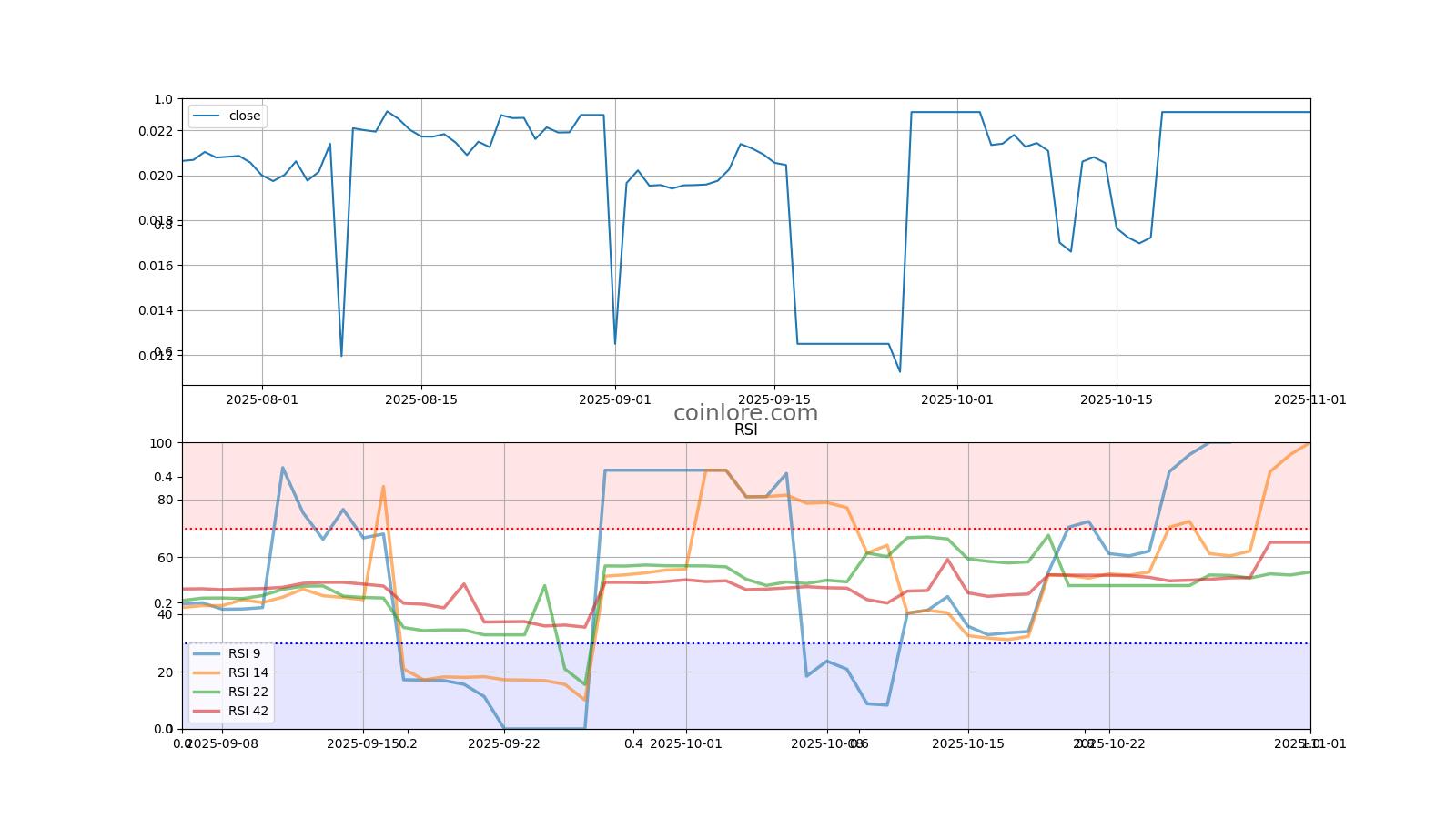 RuufCoin RSI indicator