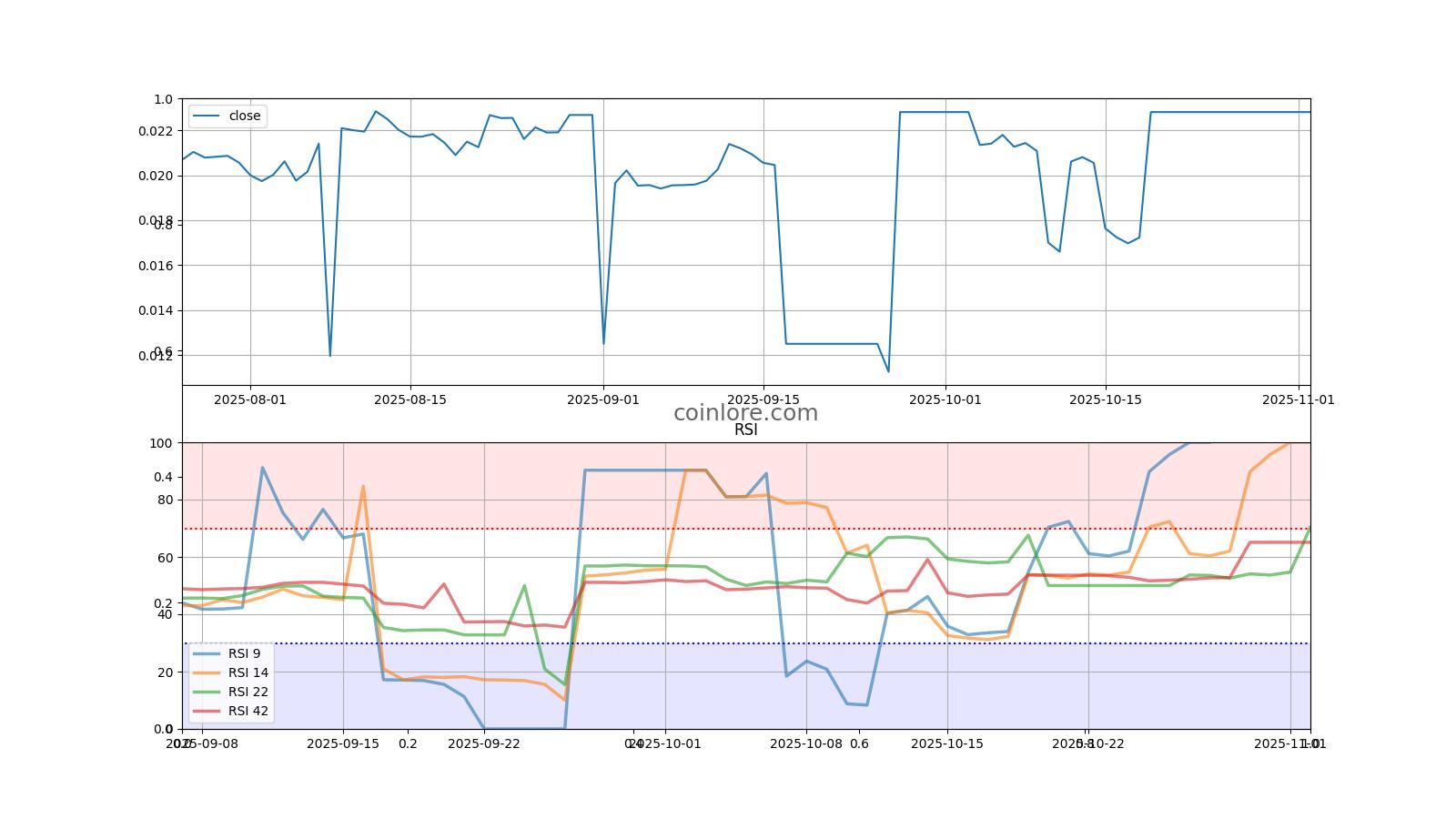 RuufCoin RSI indicator