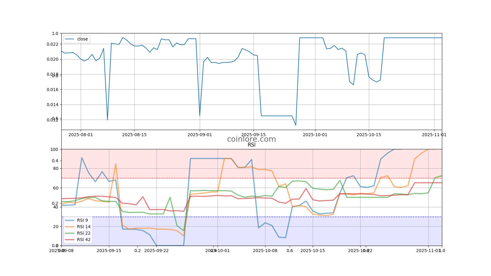 RuufCoin RSI indicator