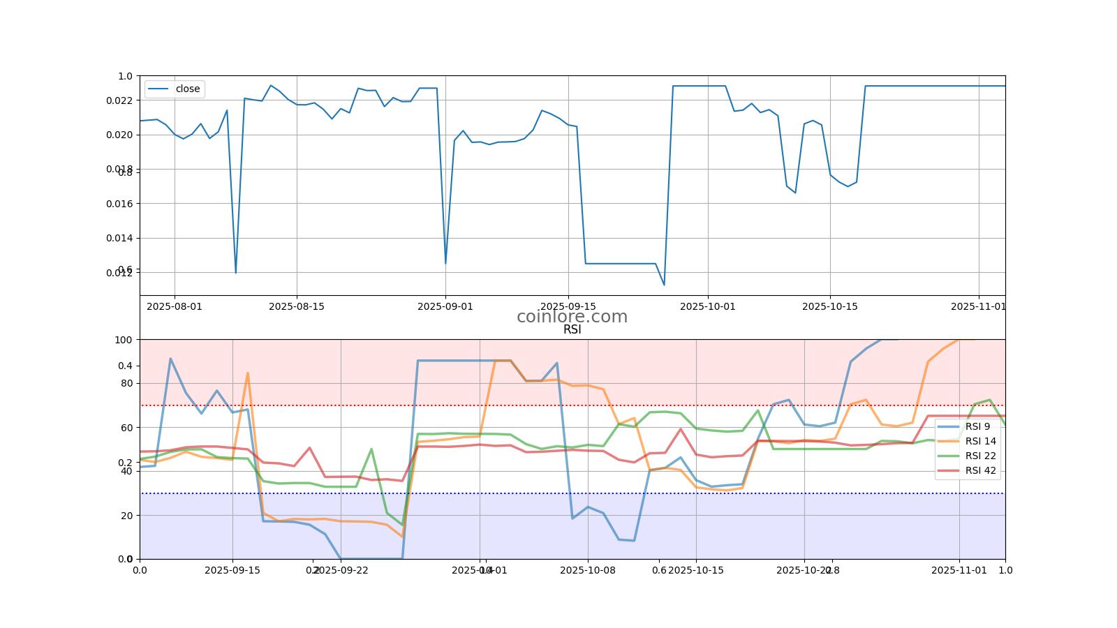 RuufCoin RSI indicator
