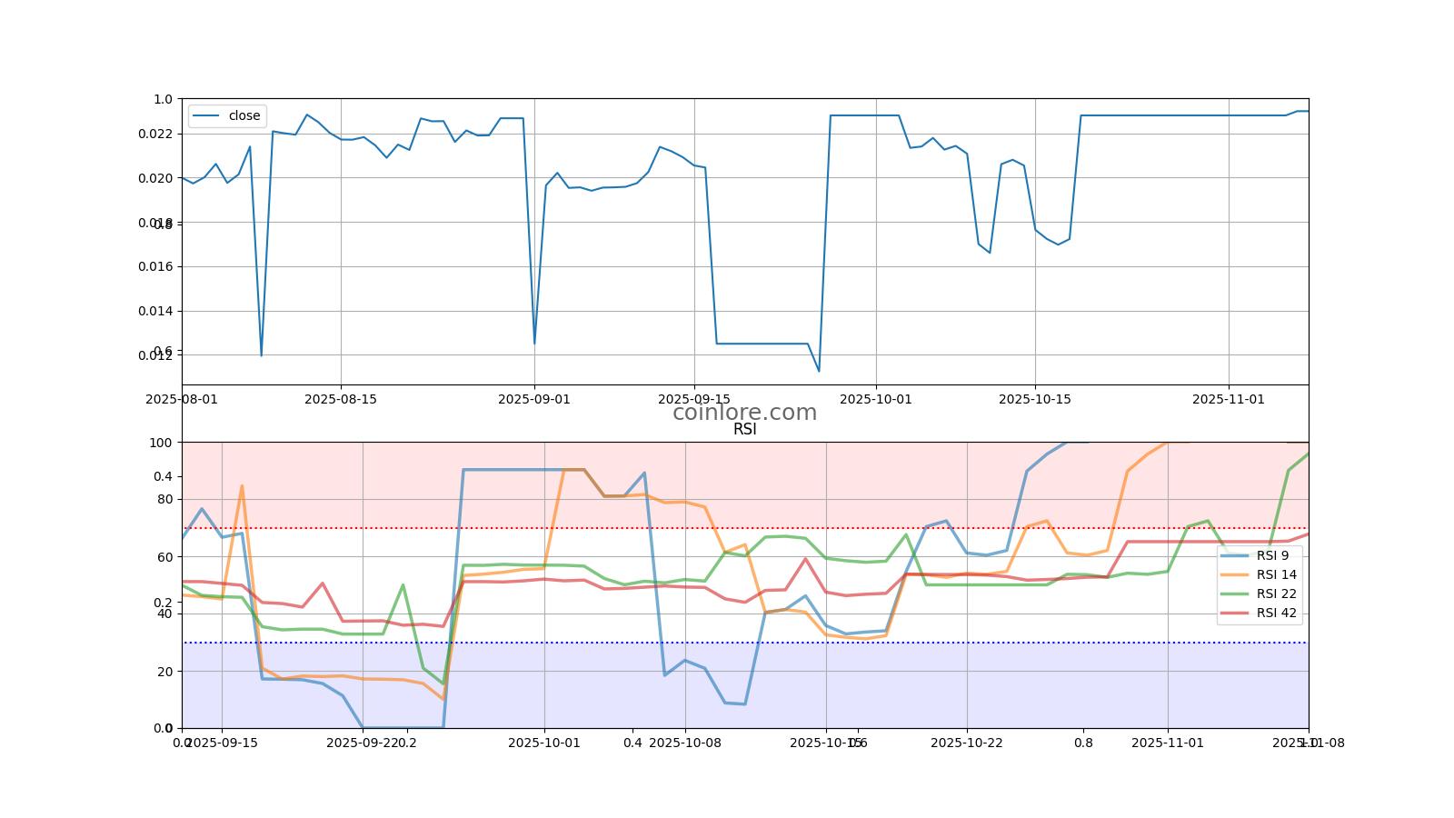 RuufCoin RSI indicator