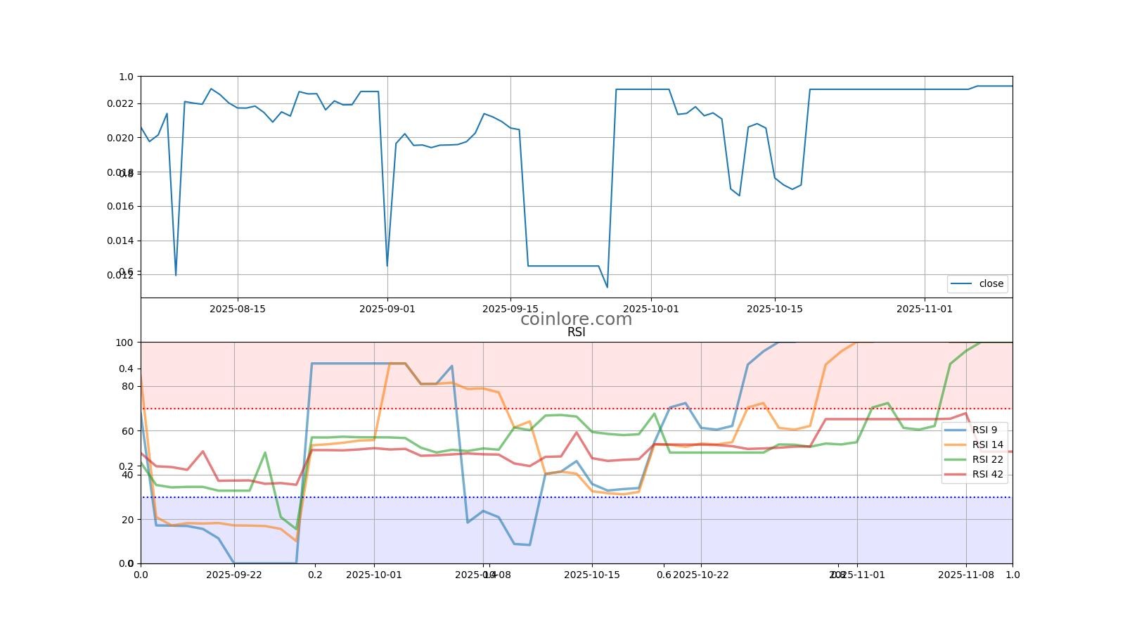 RuufCoin RSI indicator