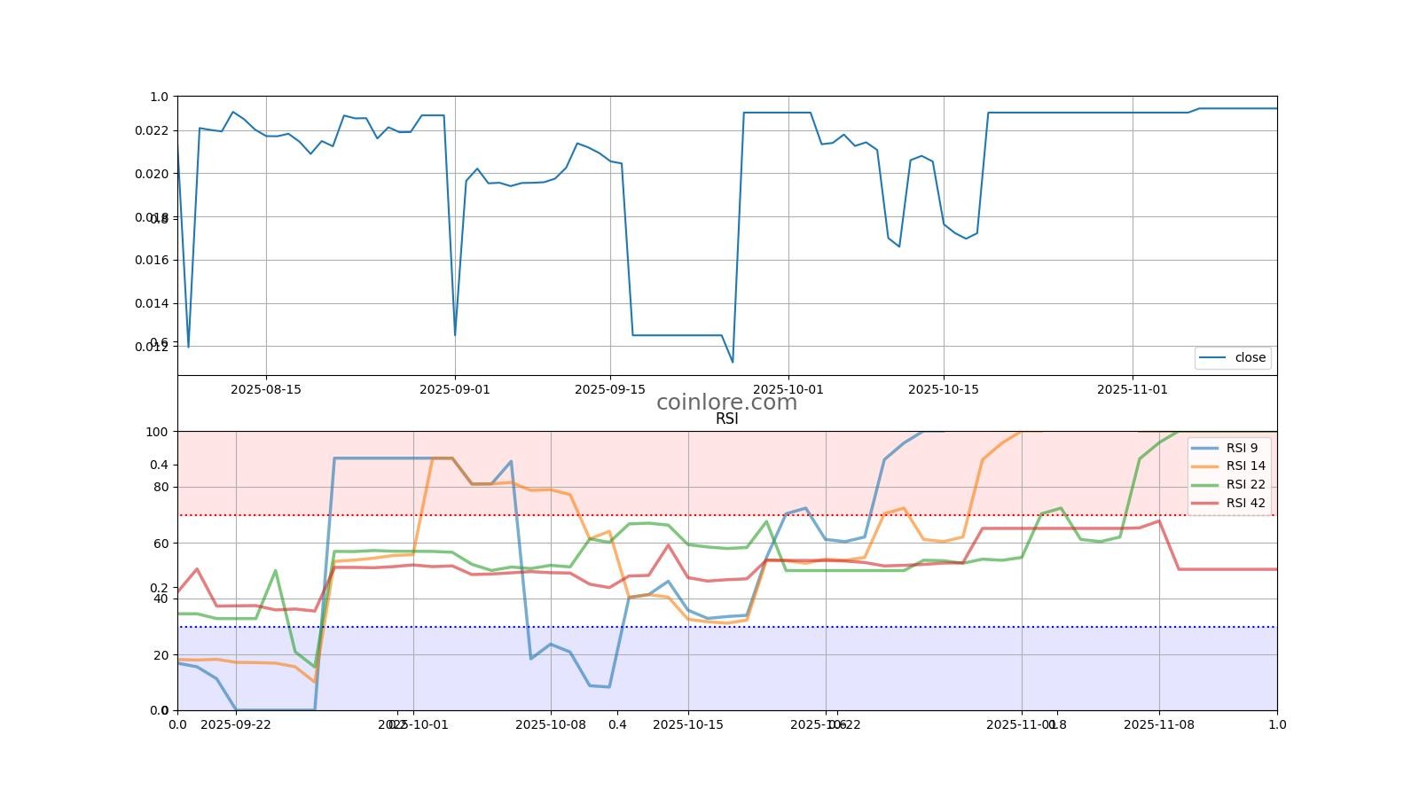 RuufCoin RSI indicator