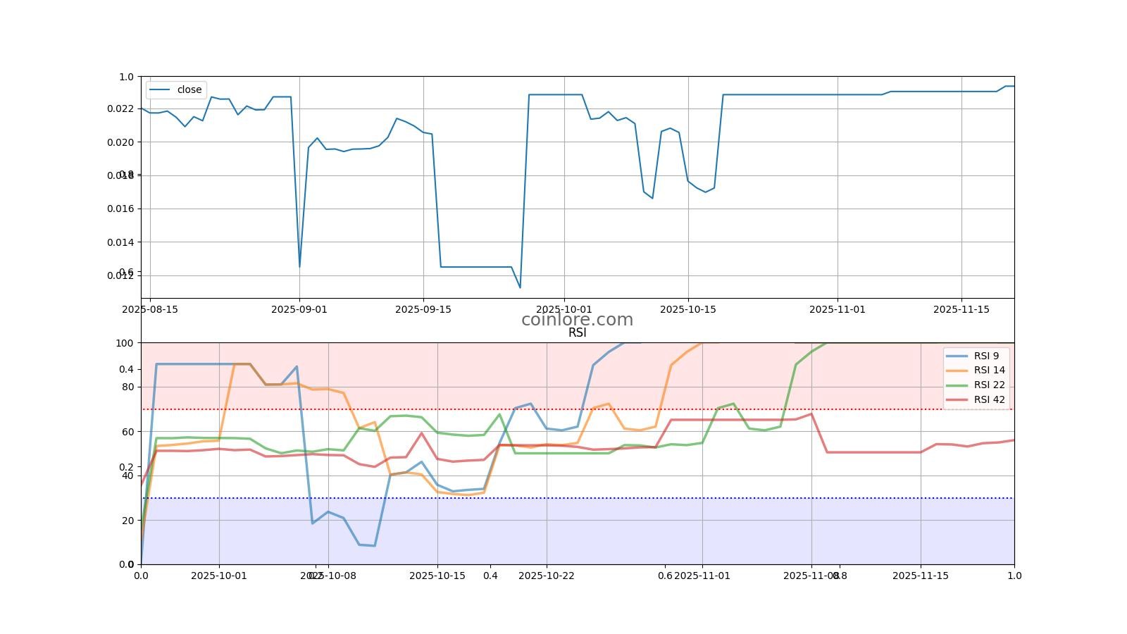 RuufCoin RSI indicator