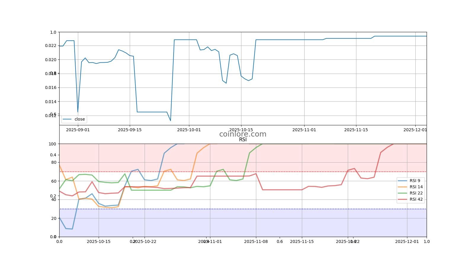 RuufCoin RSI indicator