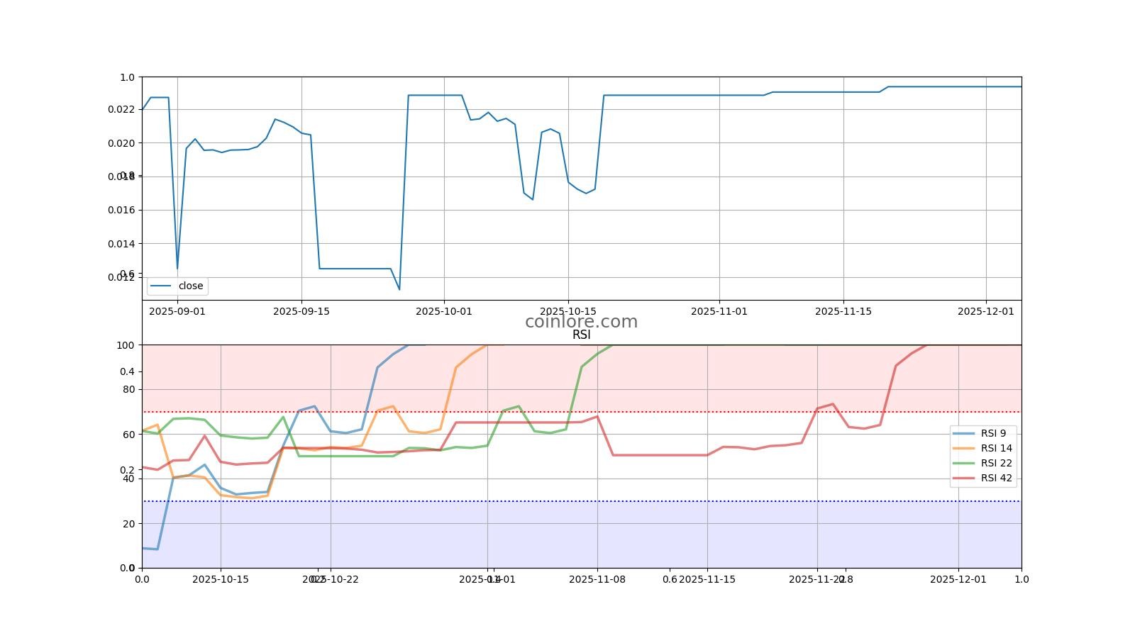 RuufCoin RSI indicator