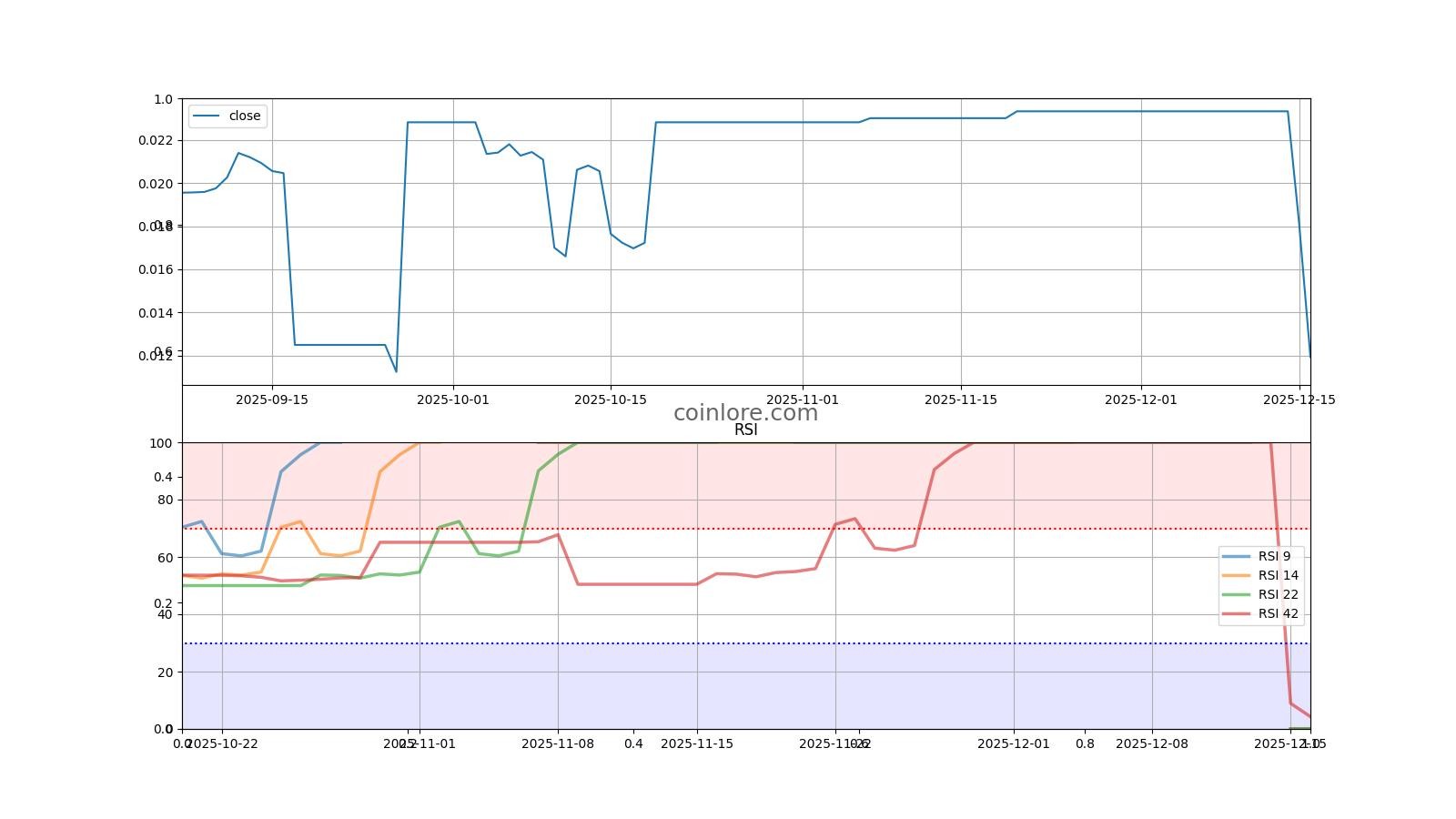RuufCoin RSI indicator