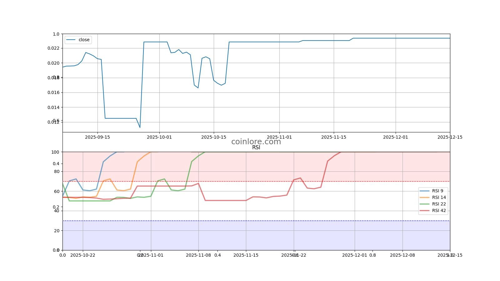 RuufCoin RSI indicator