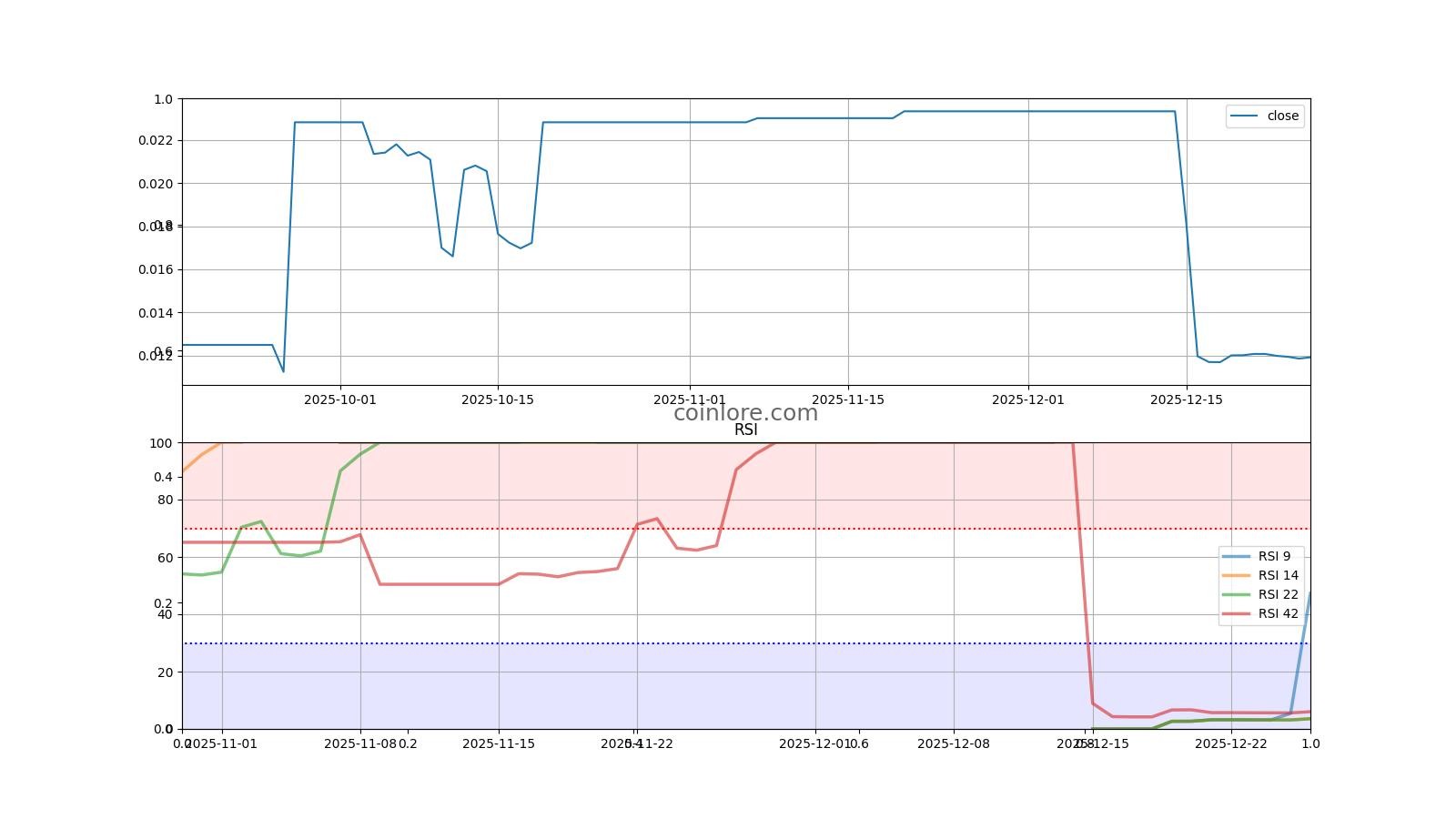RuufCoin RSI indicator