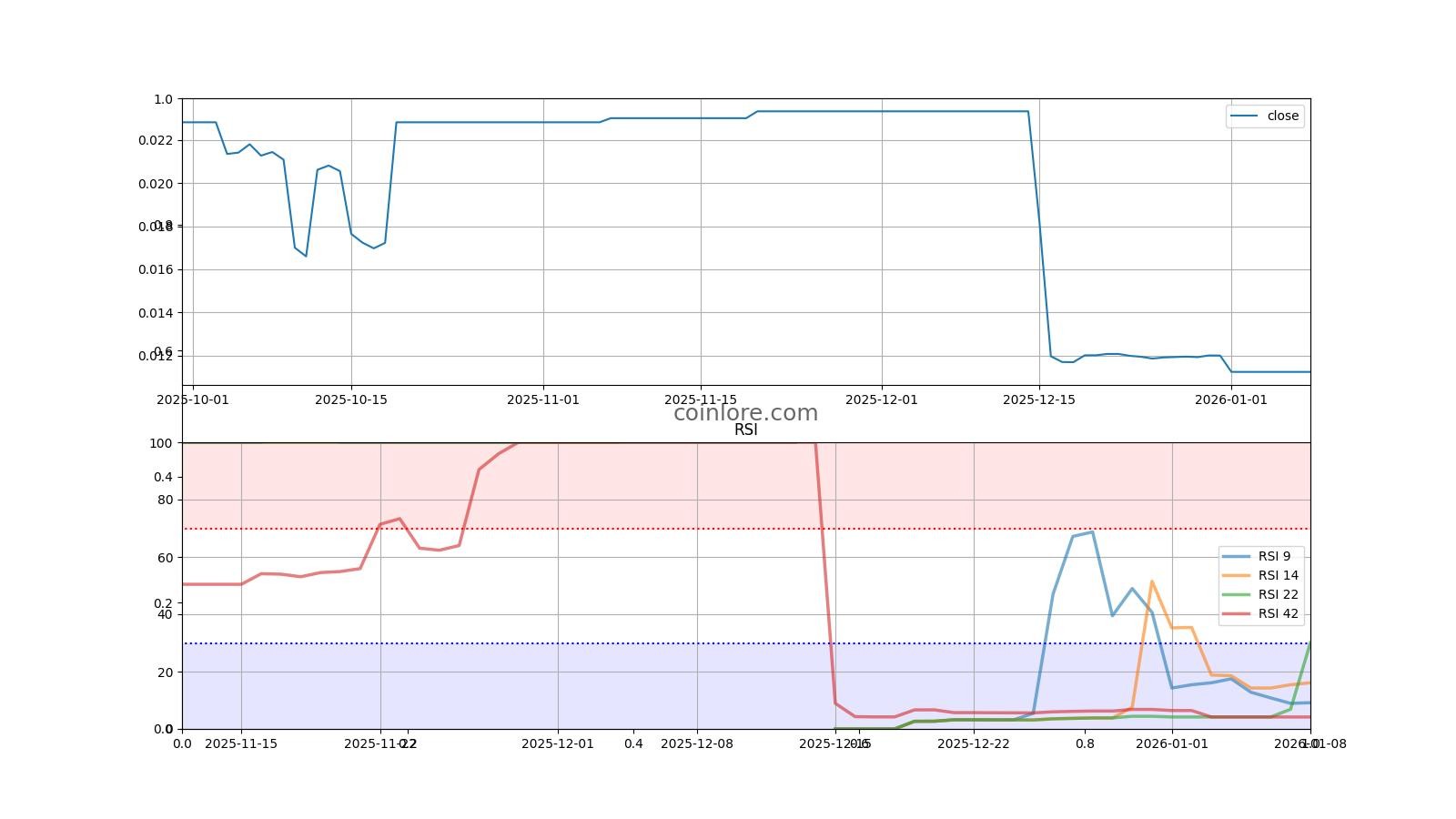 RuufCoin RSI indicator