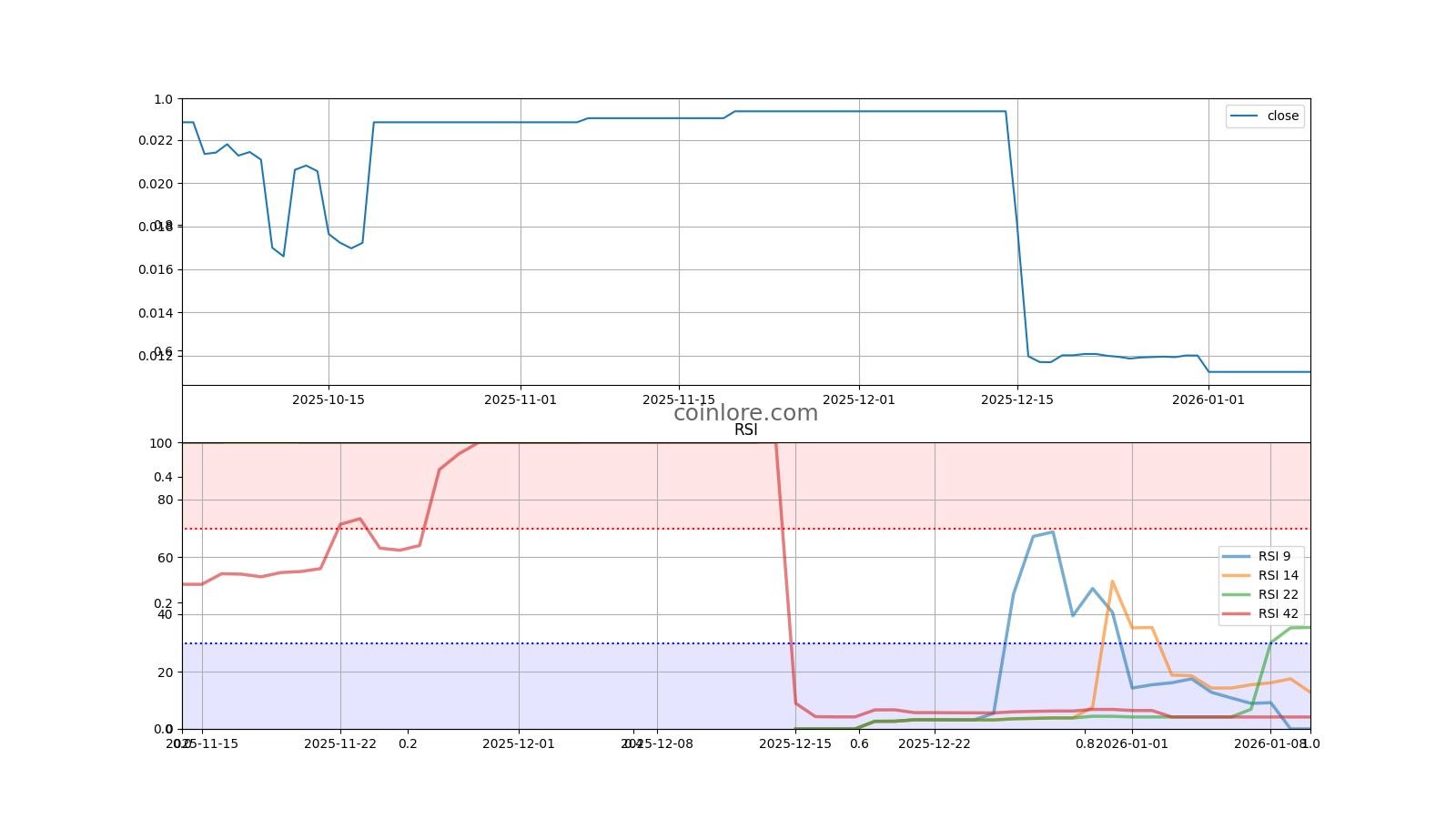RuufCoin RSI indicator