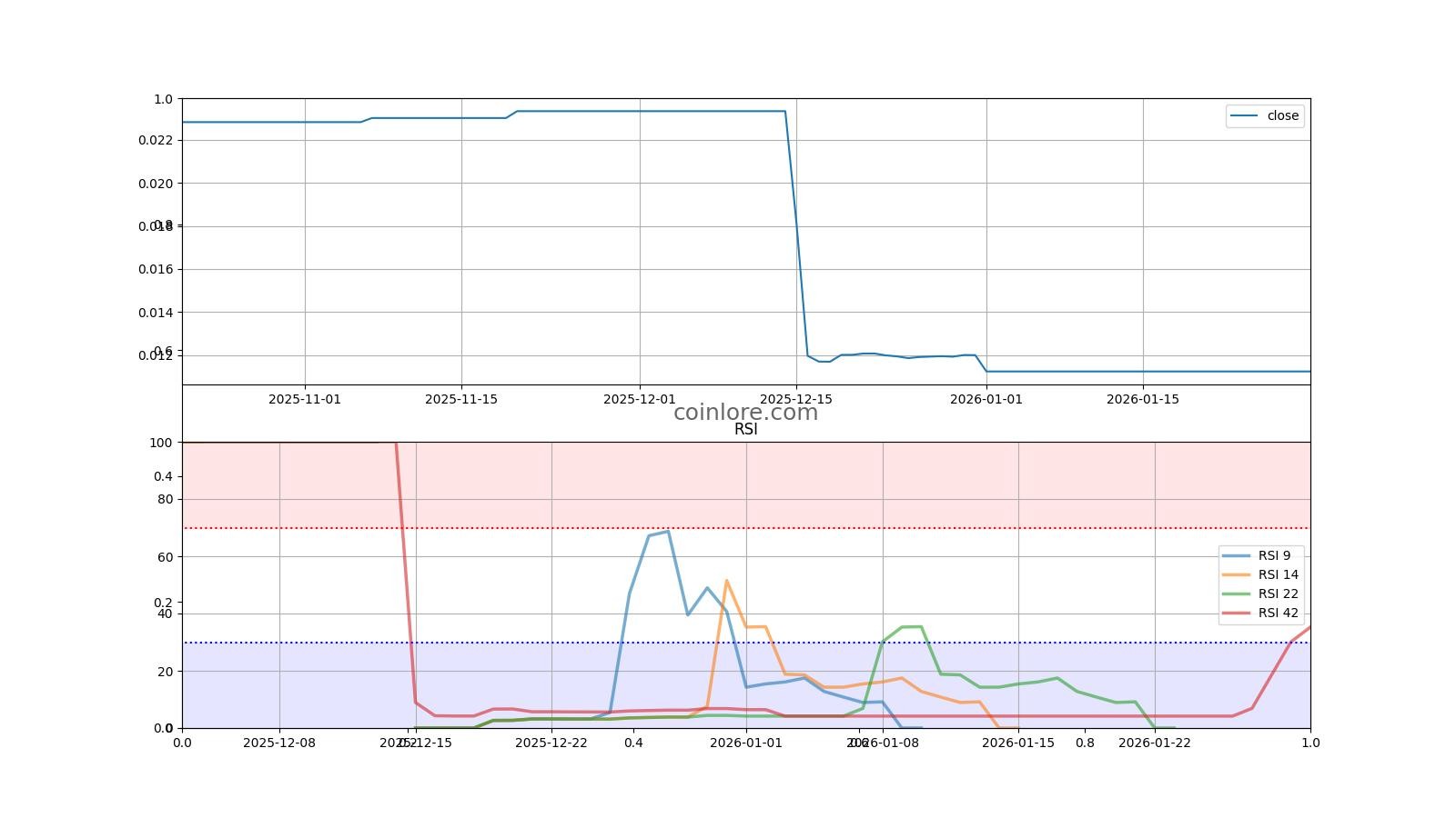 RuufCoin RSI indicator