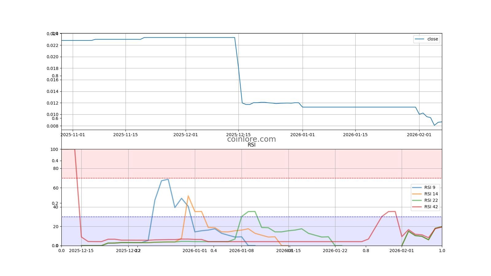 RuufCoin RSI indicator