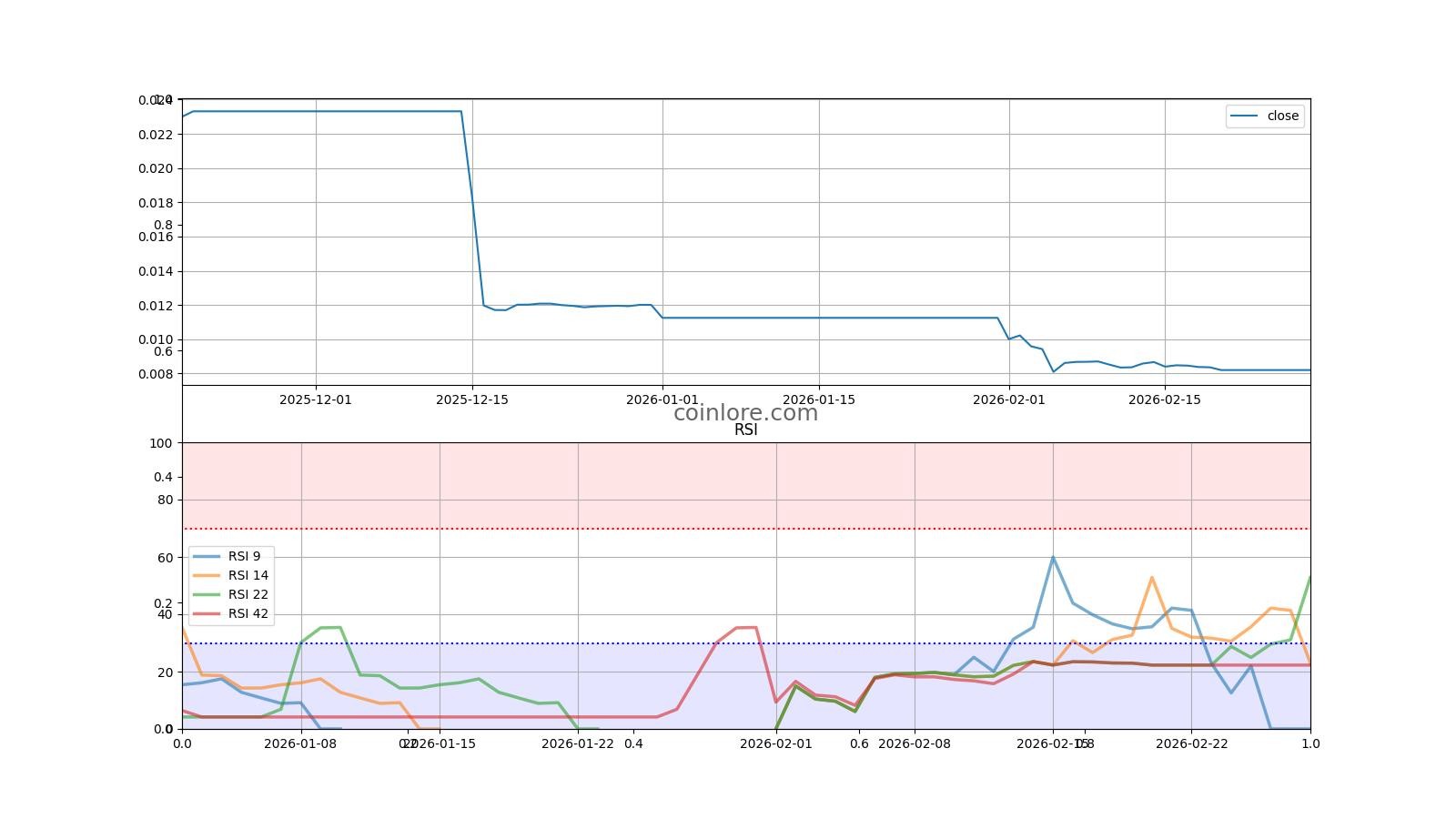 RuufCoin RSI indicator