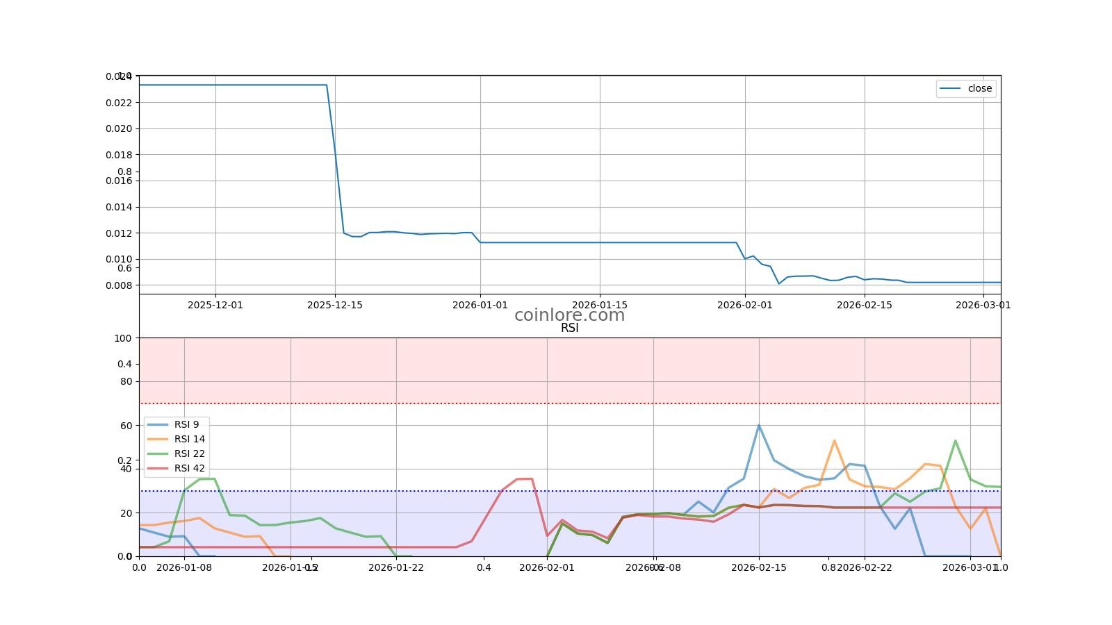 RuufCoin RSI indicator