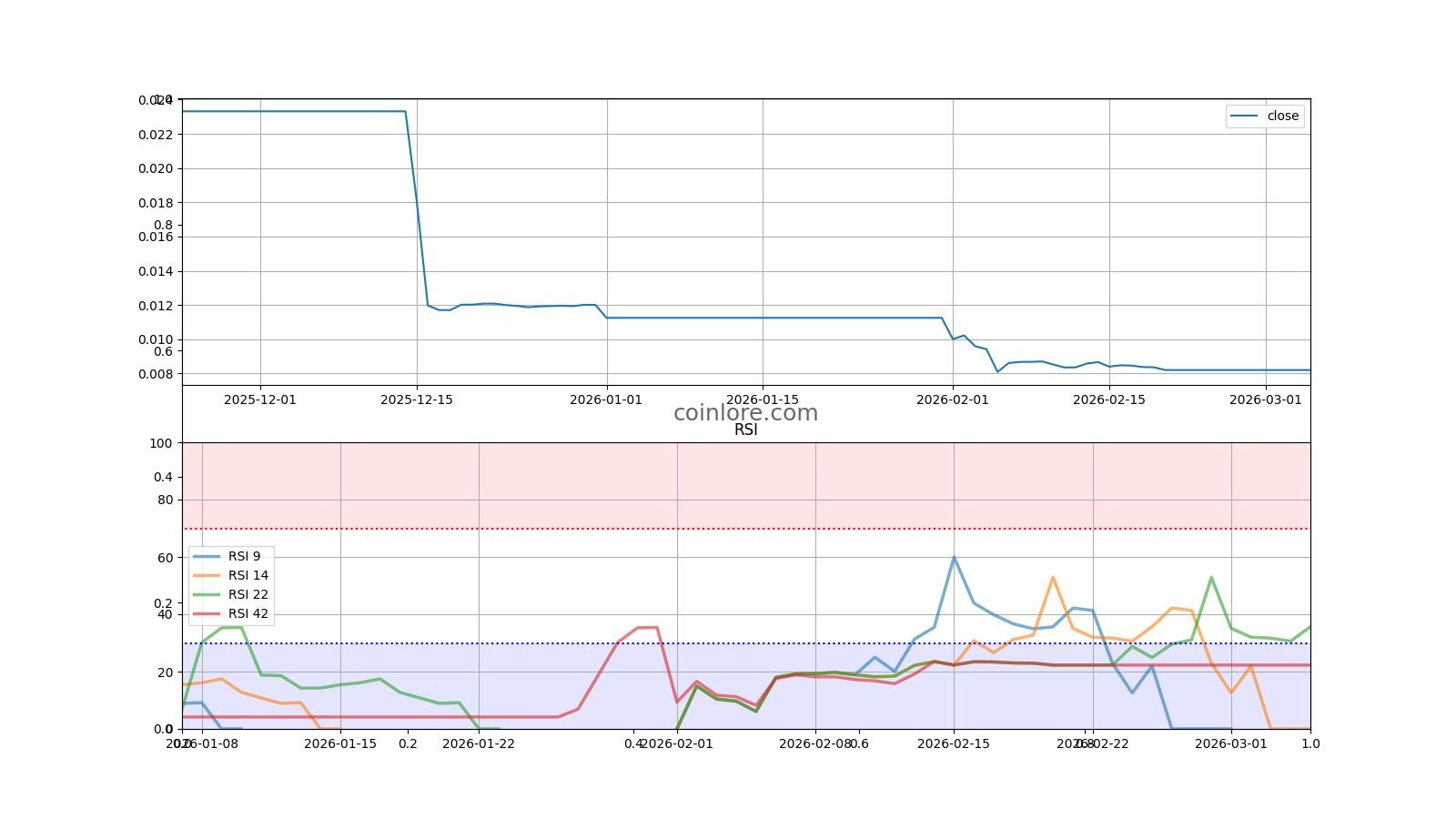 RuufCoin RSI indicator